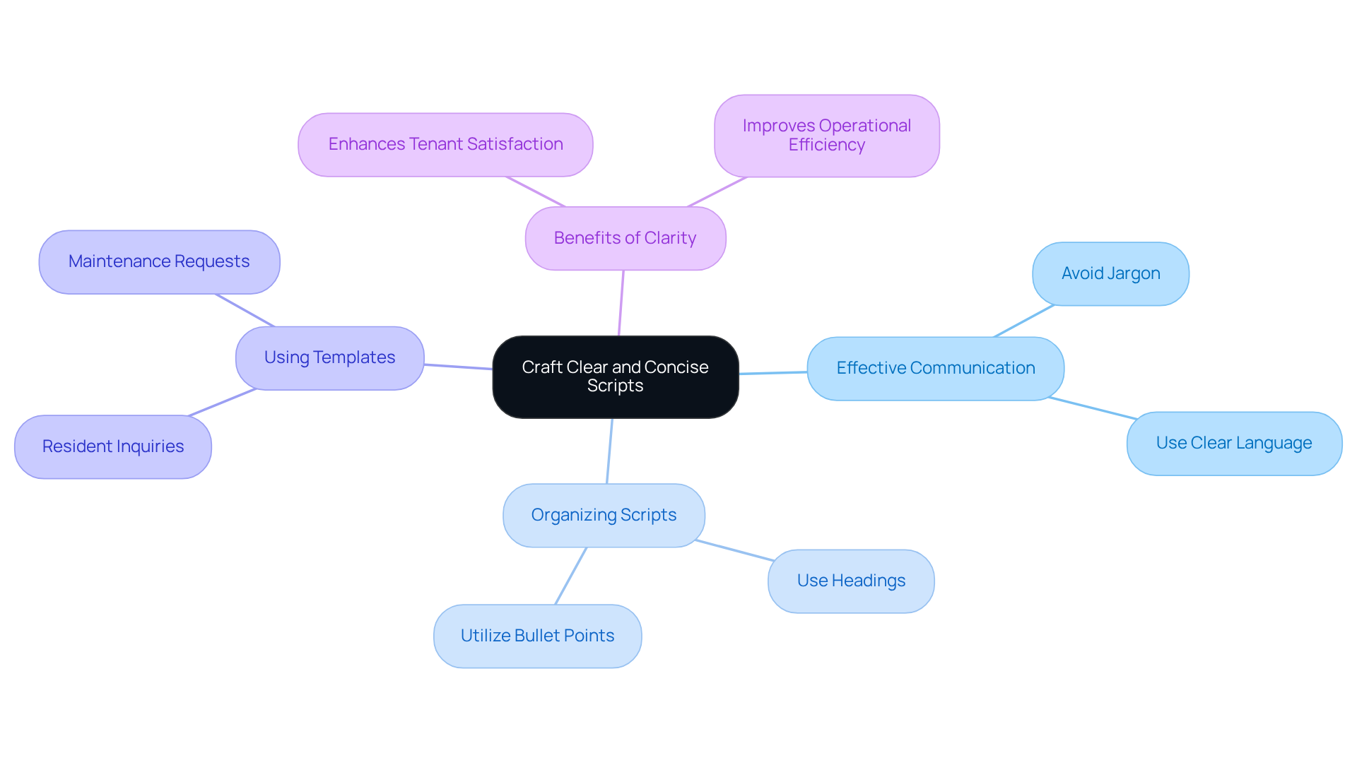 This mindmap starts with the main idea at the center and branches out into key topics related to effective script writing. Each branch represents a different aspect of communication in property management, helping you see how they connect and contribute to better tenant relationships and operational efficiency.