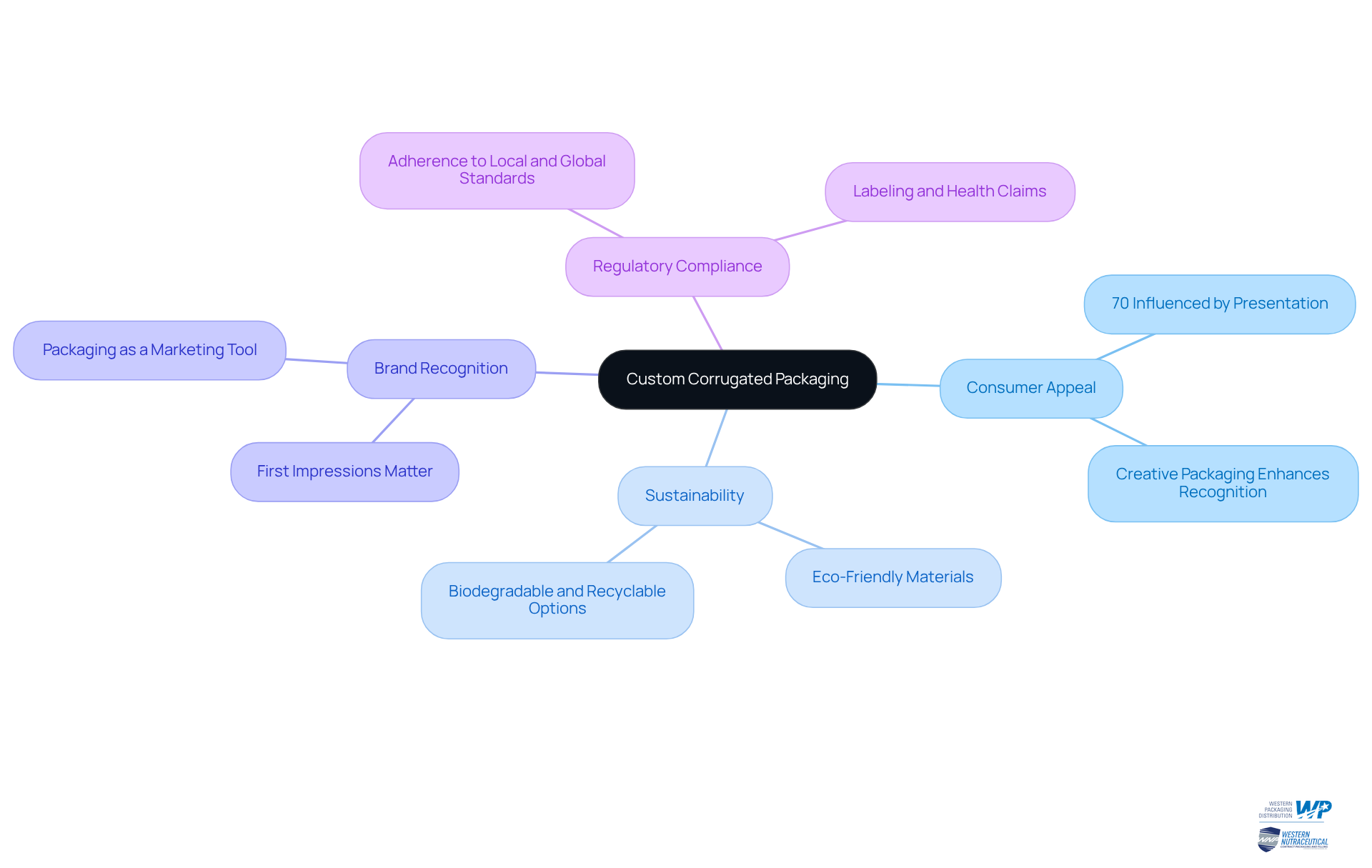 10 Packaging Solutions Near You for Nutraceutical Manufacturers
