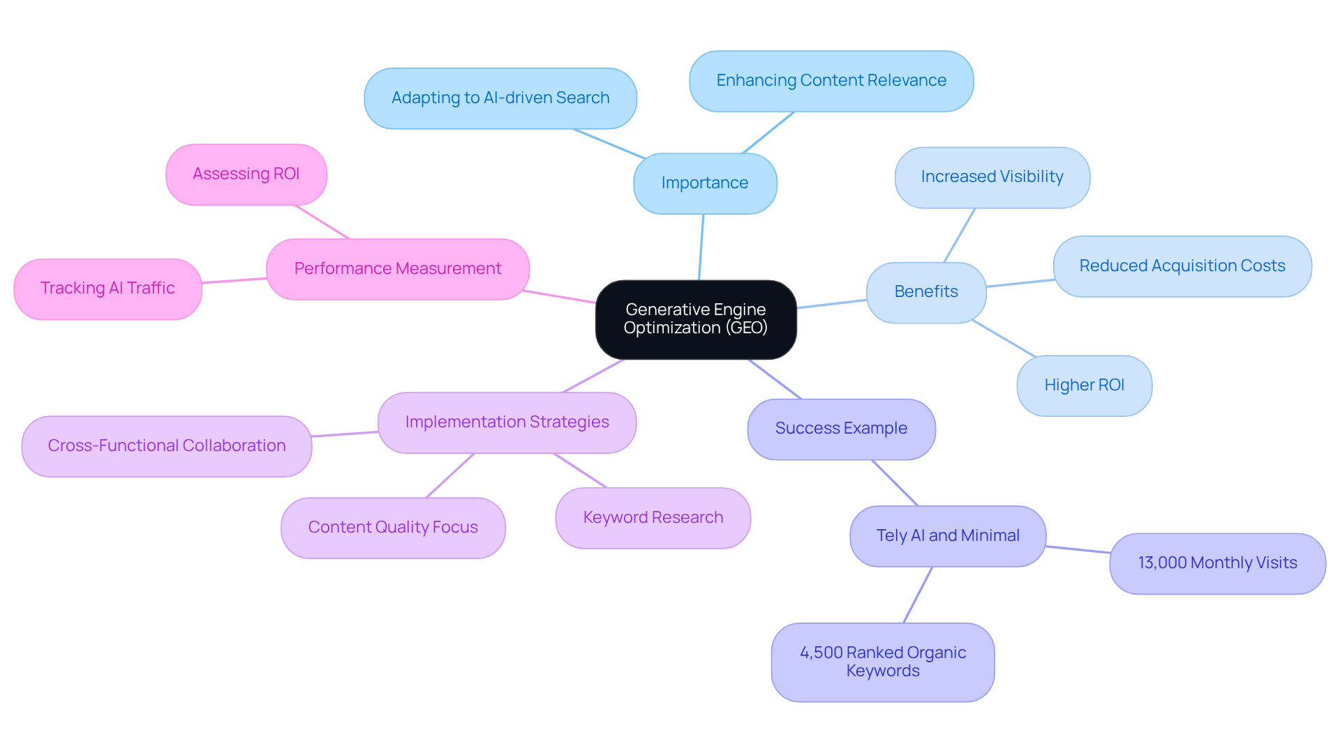 The central node represents GEO, while branches show its significance, benefits, a real-world example, strategies for implementation, and how to measure success. Follow the branches to explore how each aspect connects to the main idea. The central node represents GEO, while branches show its significance, benefits, a real-world example, strategies for implementation, and how to measure success. Follow the branches to explore how each aspect connects to the main idea.