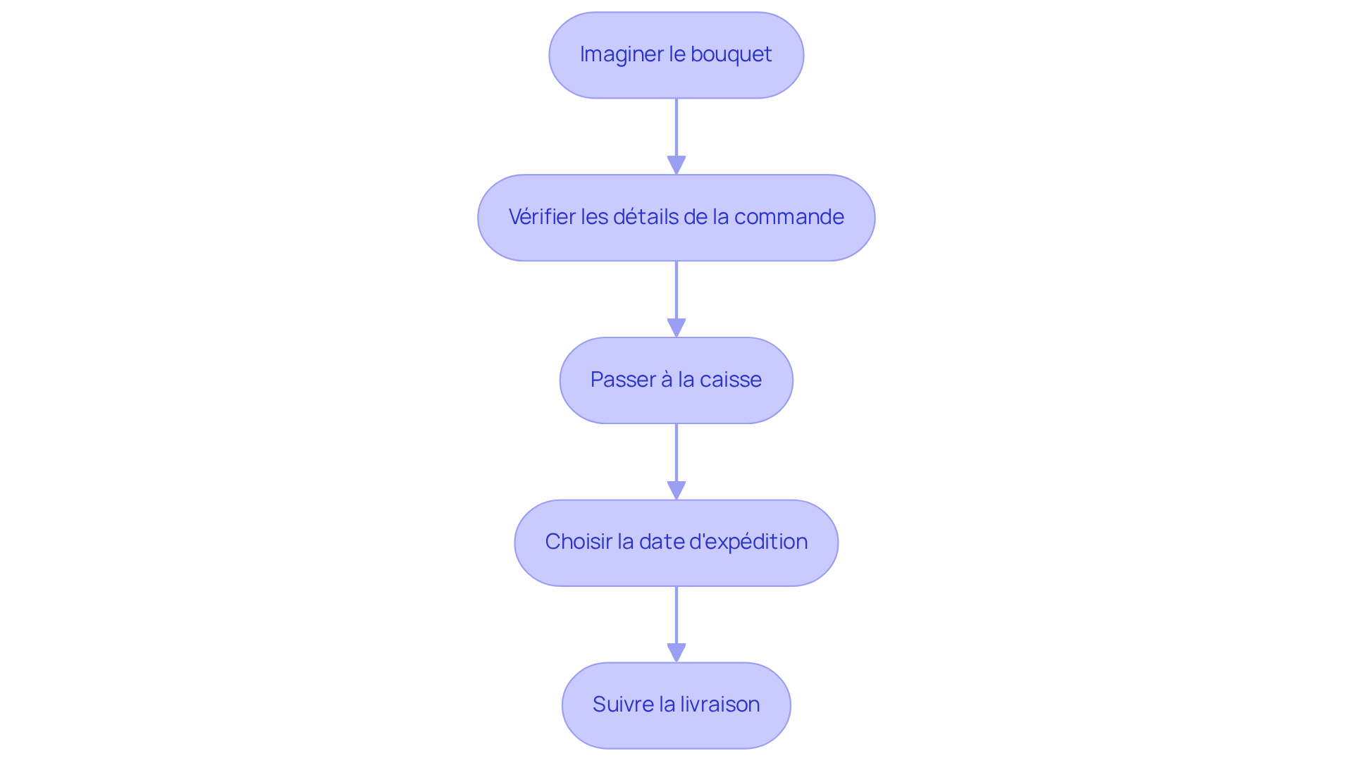 Chaque boîte représente une étape à suivre pour finaliser votre achat et organiser la livraison. Suivez les flèches pour voir comment chaque étape mène à la suivante.