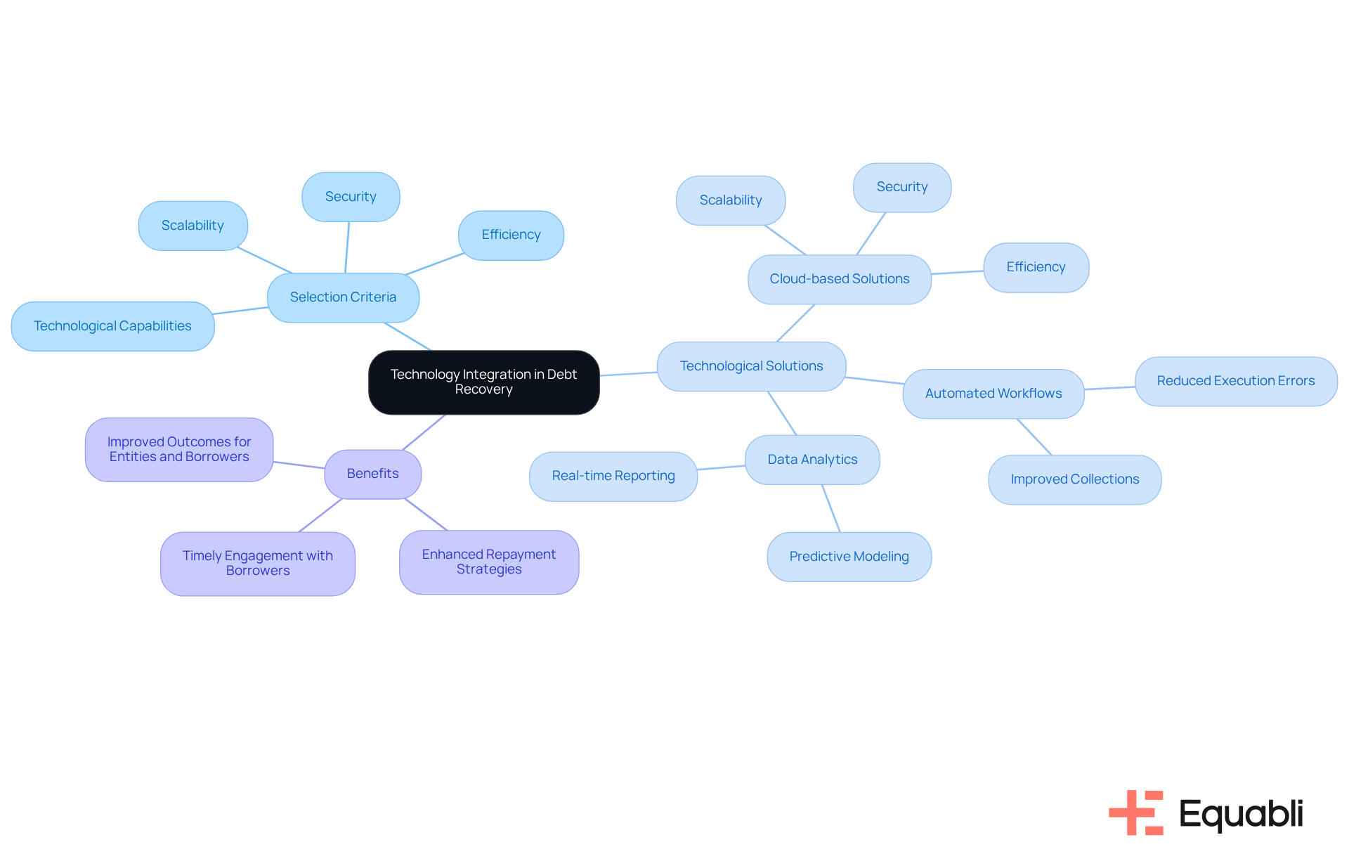 In this mindmap, the central idea is how technology integrates into debt recovery. Each branch represents a key component, showing how they connect and contribute to better debt recovery processes. Follow the branches to explore specific criteria, technologies, and their benefits.