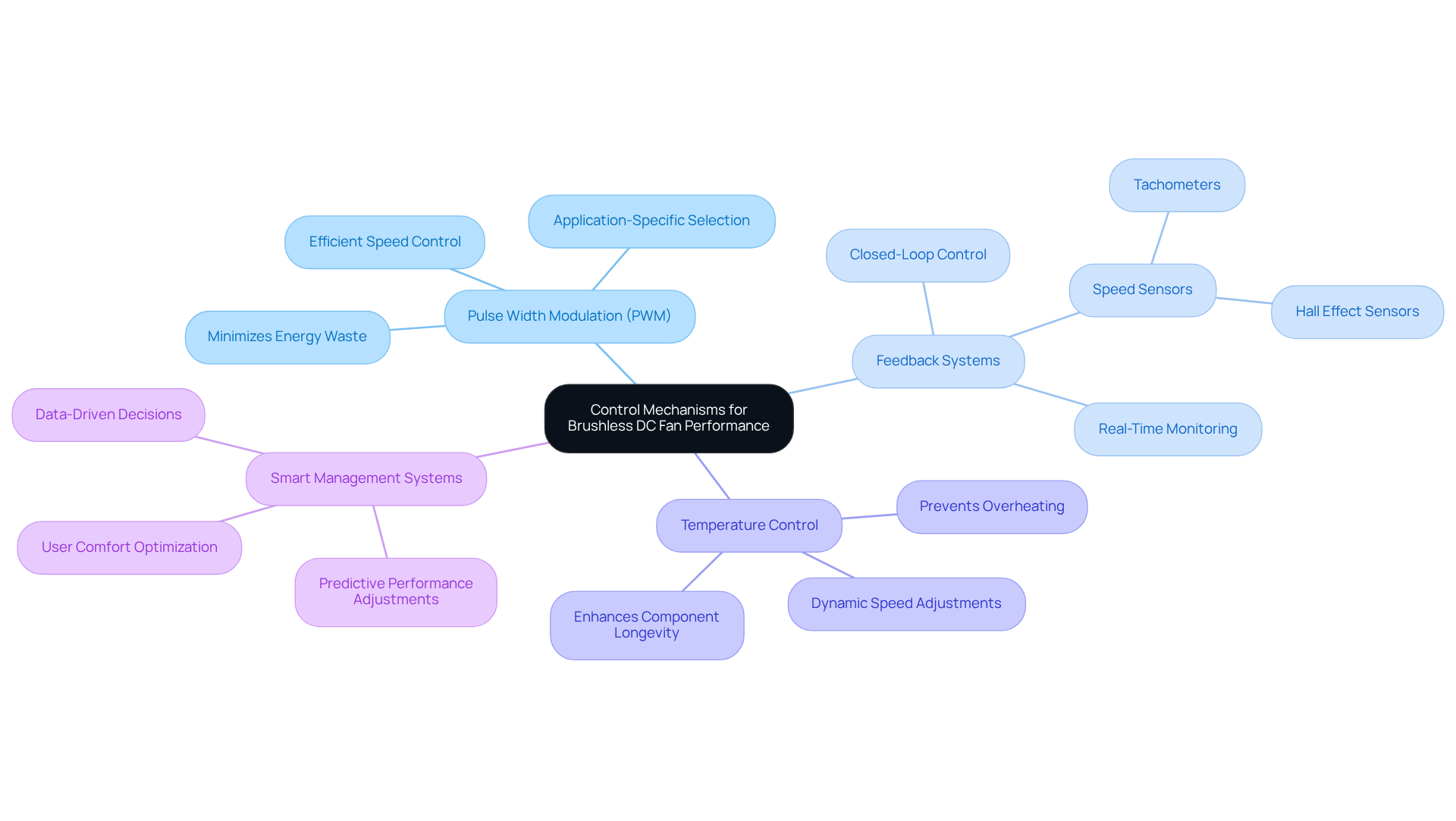 The center of the mindmap shows the main topic. Each branch represents a control mechanism that helps improve fan performance, with additional details on how each mechanism works.