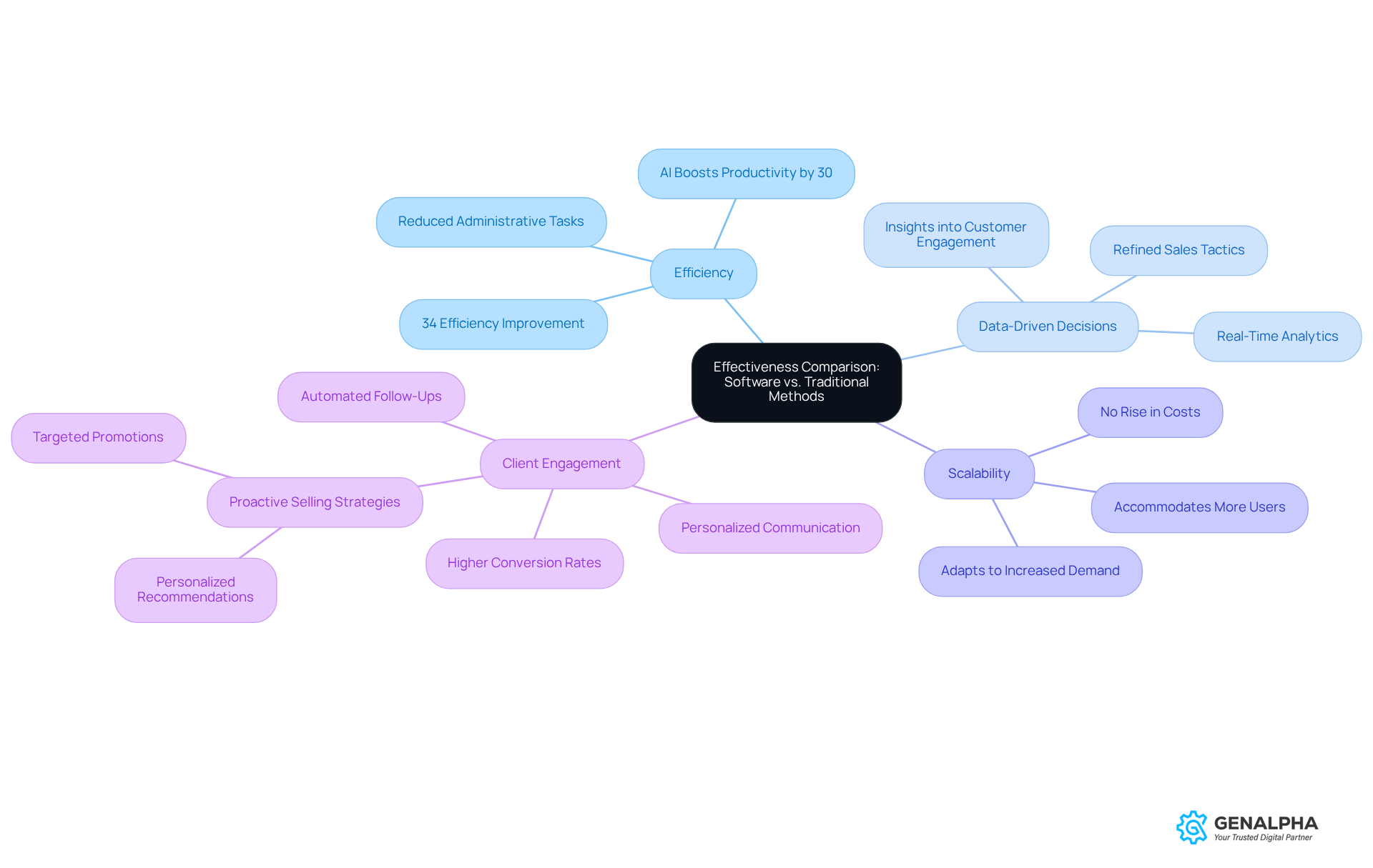 This mindmap illustrates how software solutions like Equip360 outperform traditional methods in key areas. Each branch represents a critical factor, with sub-points providing specific advantages. Follow the branches to see how software can enhance efficiency, decision-making, scalability, and client engagement.