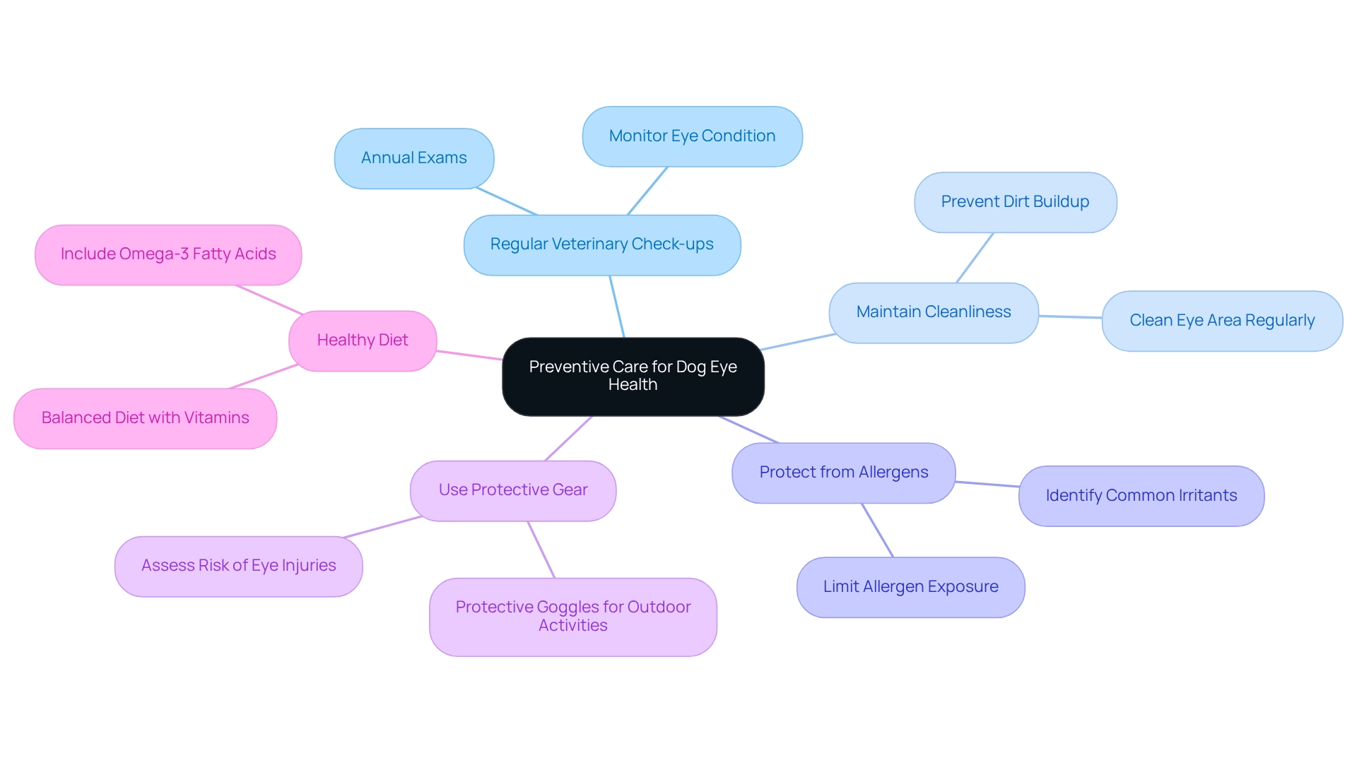 The center node represents the main topic, while each branch shows a specific strategy for keeping your dog's eyes healthy. Follow the branches to see how each strategy contributes to overall eye care.