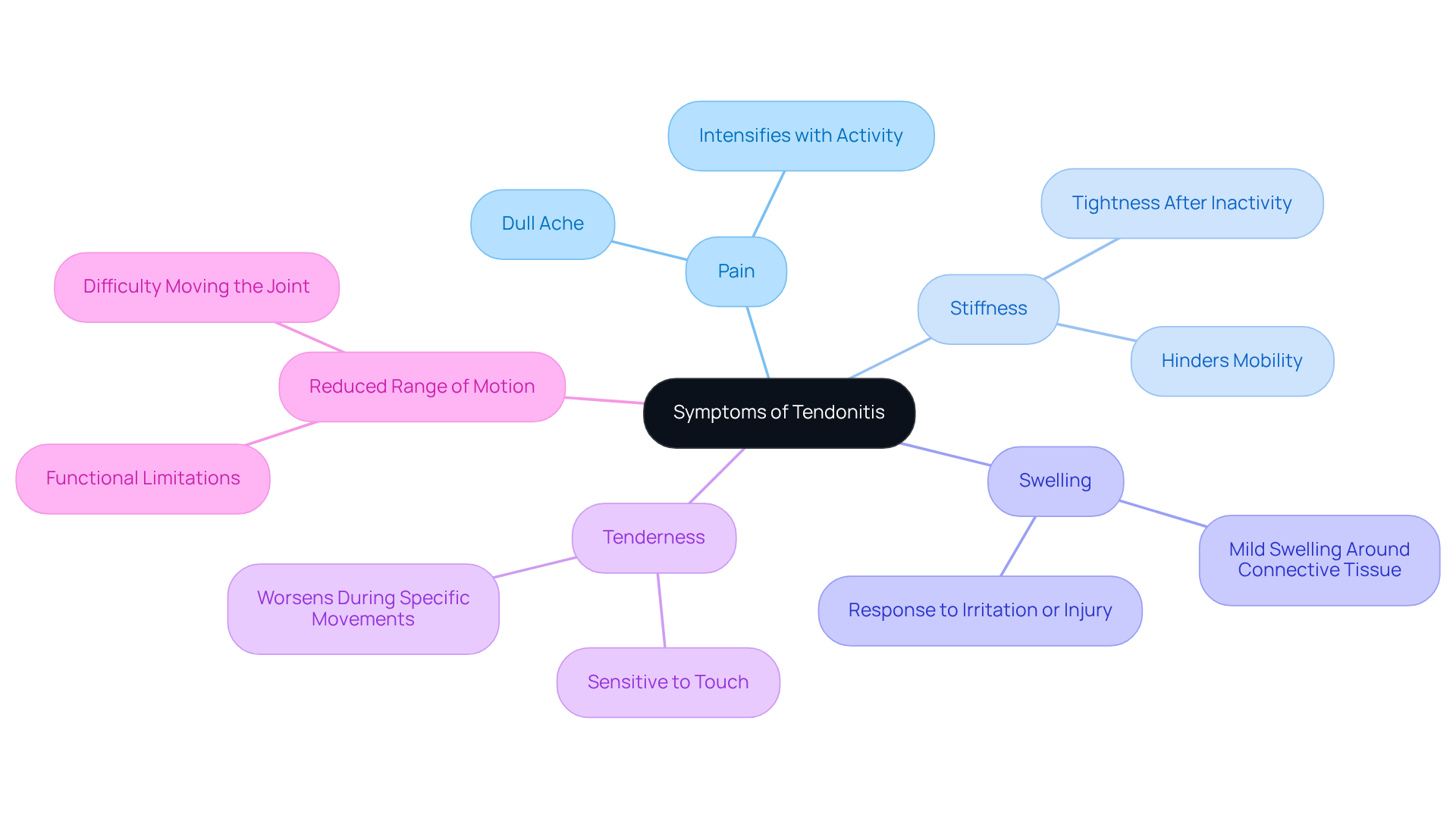 This mindmap helps you understand the signs of tendonitis. Start at the center with the main topic, then follow the branches to see each symptom and its details. Each color represents a different symptom, making it easy to identify and remember them. This mindmap helps you understand the signs of tendonitis. Start at the center with the main topic, then follow the branches to see each symptom and its details. Each color represents a different symptom, making it easy to identify and remember them.