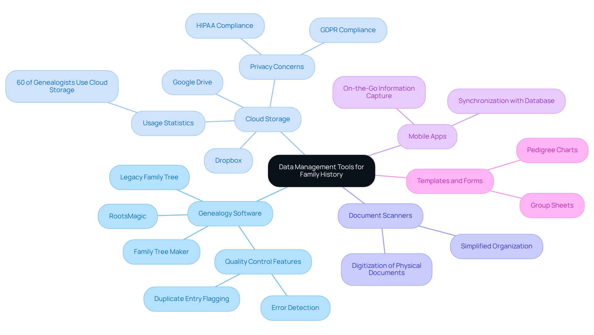 This mindmap shows various tools you can use to manage your family history data. Start at the center with the main topic, then follow the branches to explore different categories of tools and their specific features. This mindmap shows various tools you can use to manage your family history data. Start at the center with the main topic, then follow the branches to explore different categories of tools and their specific features.