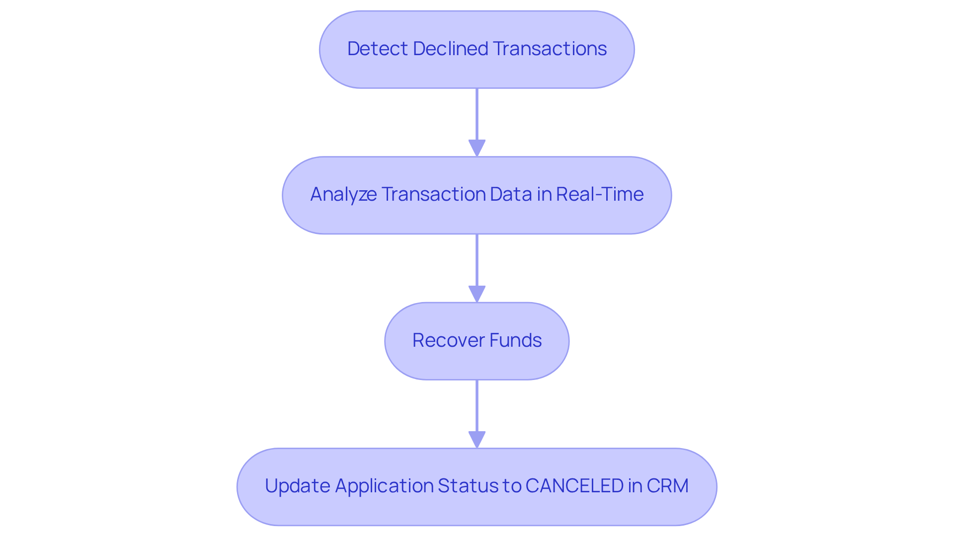 This flowchart shows how FlexFactor helps businesses recover lost payments. Each step leads to the next, starting from detecting declined transactions to updating the status in your CRM.