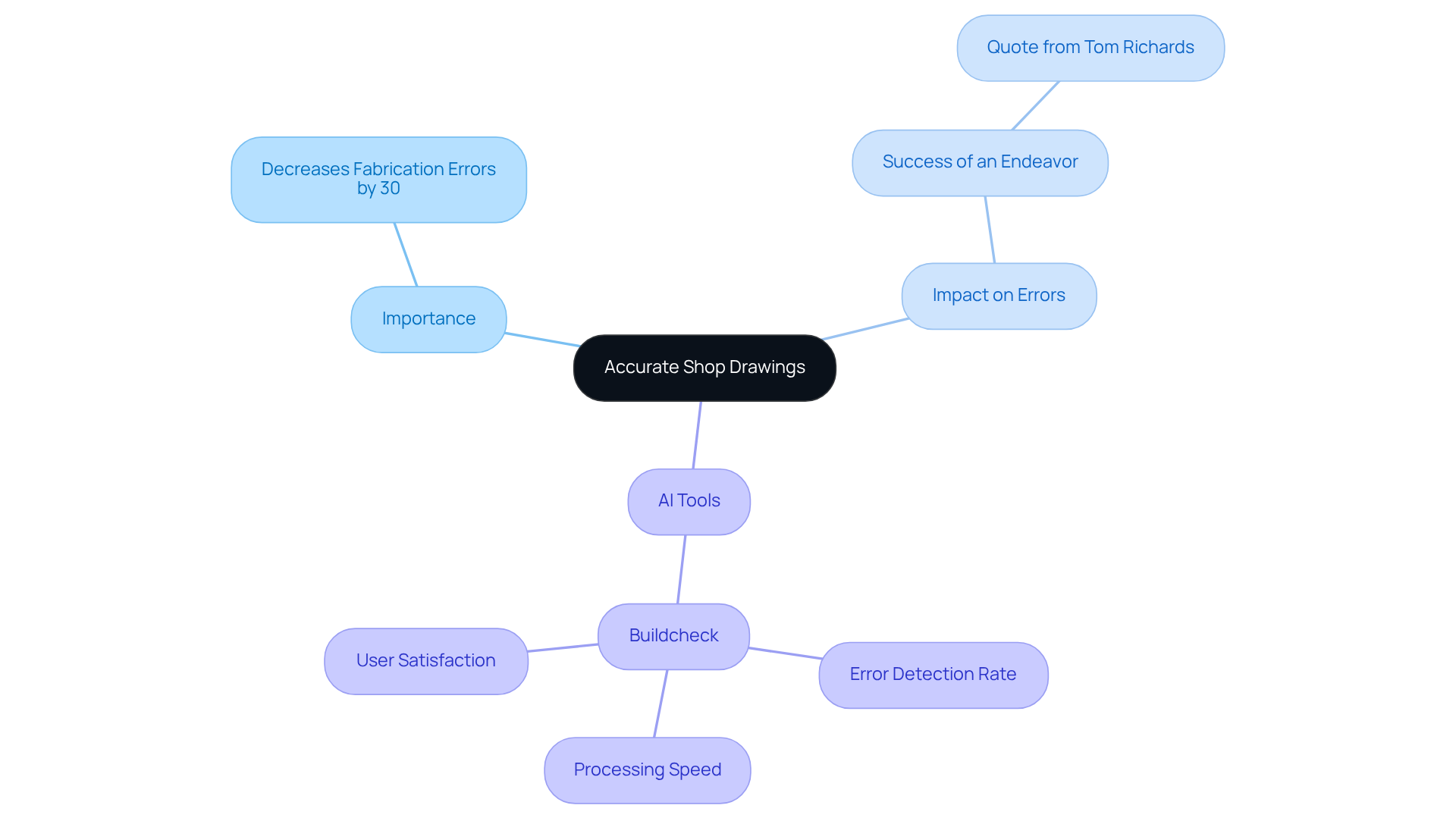 The central node represents the main topic of accurate shop drawings. Each branch shows related aspects, such as their importance, impact on errors, and tools that can help improve accuracy. Follow the branches to explore how these elements connect.
