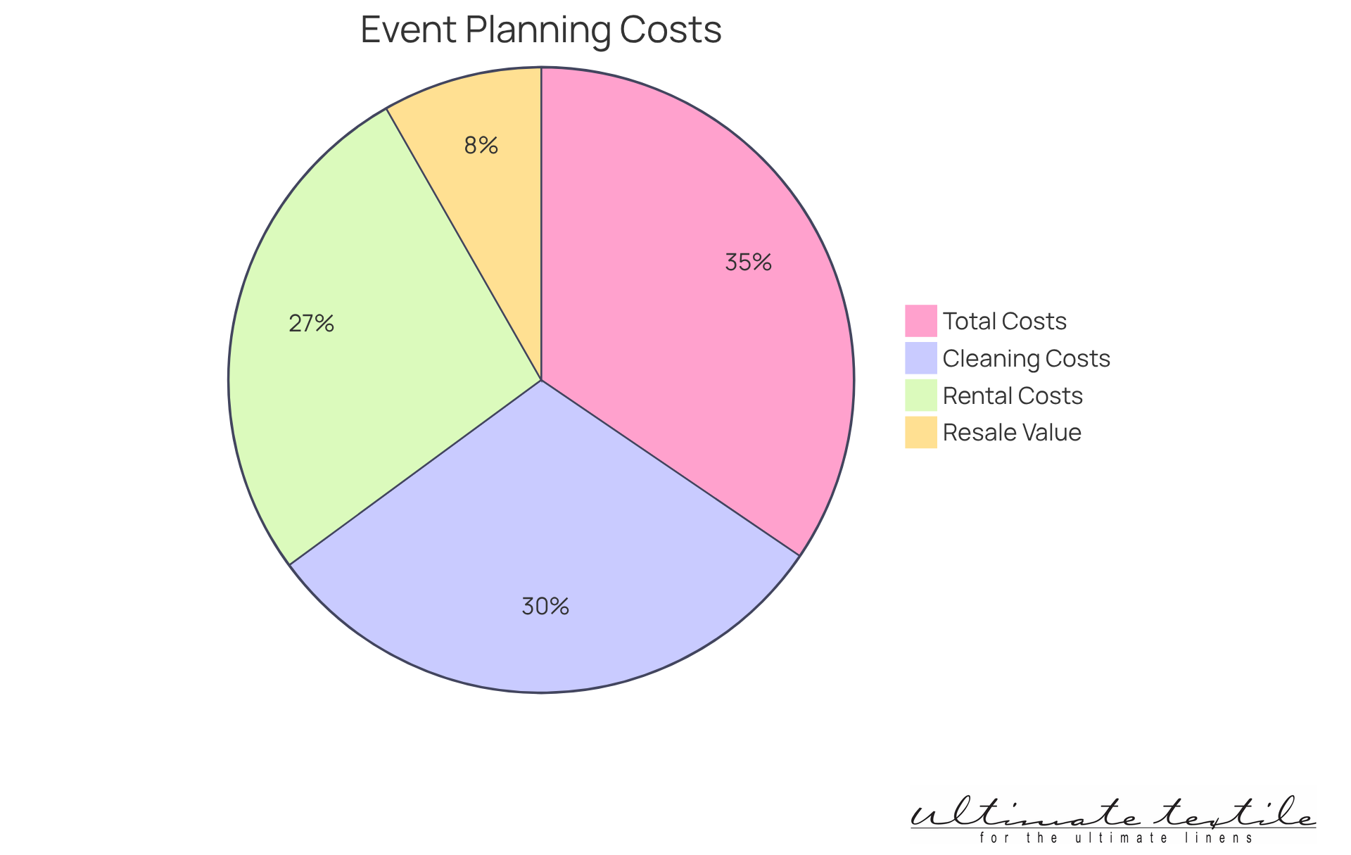 Each slice of the pie represents a different cost or savings aspect: the rental costs show how much you would spend renting linens; the cleaning costs reflect the expenses involved in maintaining your own table covers; the total costs show the highest potential expense; and the resale value indicates how much you might recover after the event.