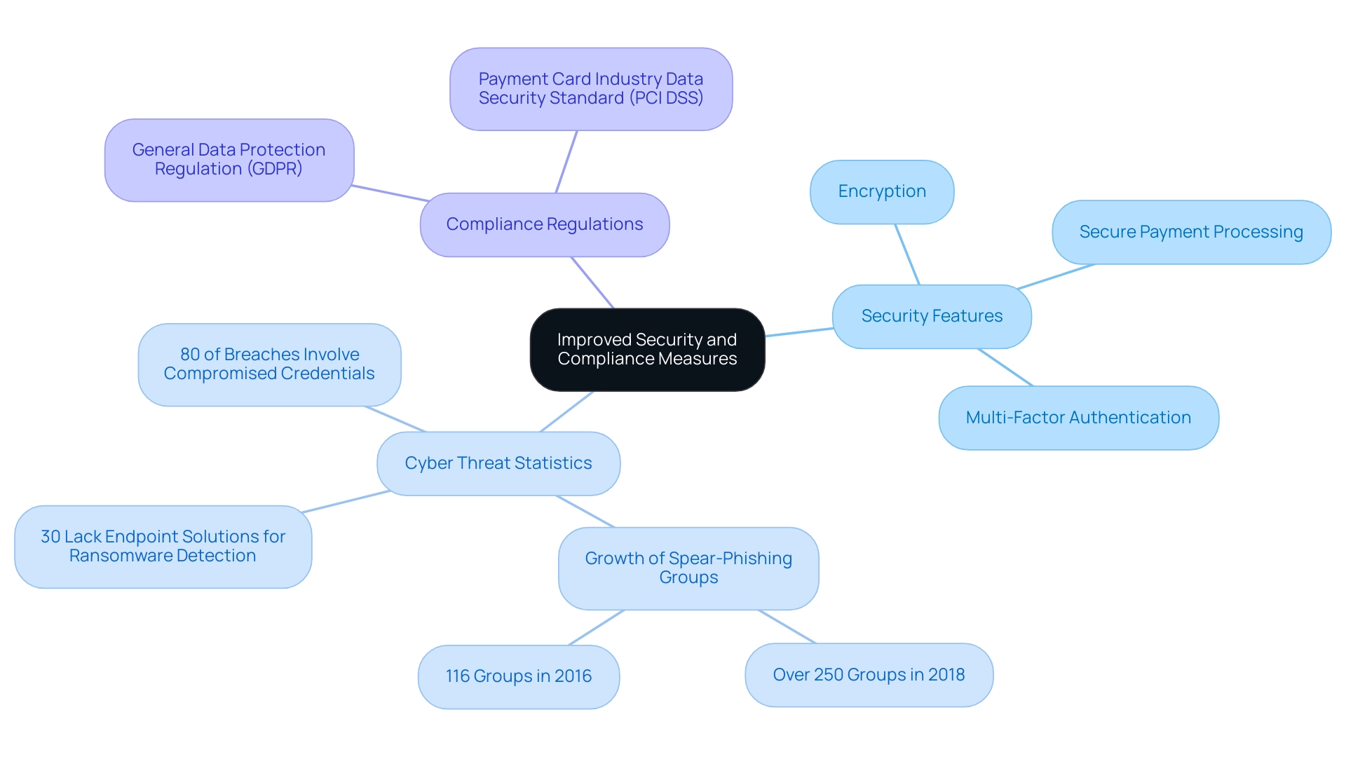 The central node represents the overall theme, with branches showing security features, cyber threat statistics, and compliance regulations.