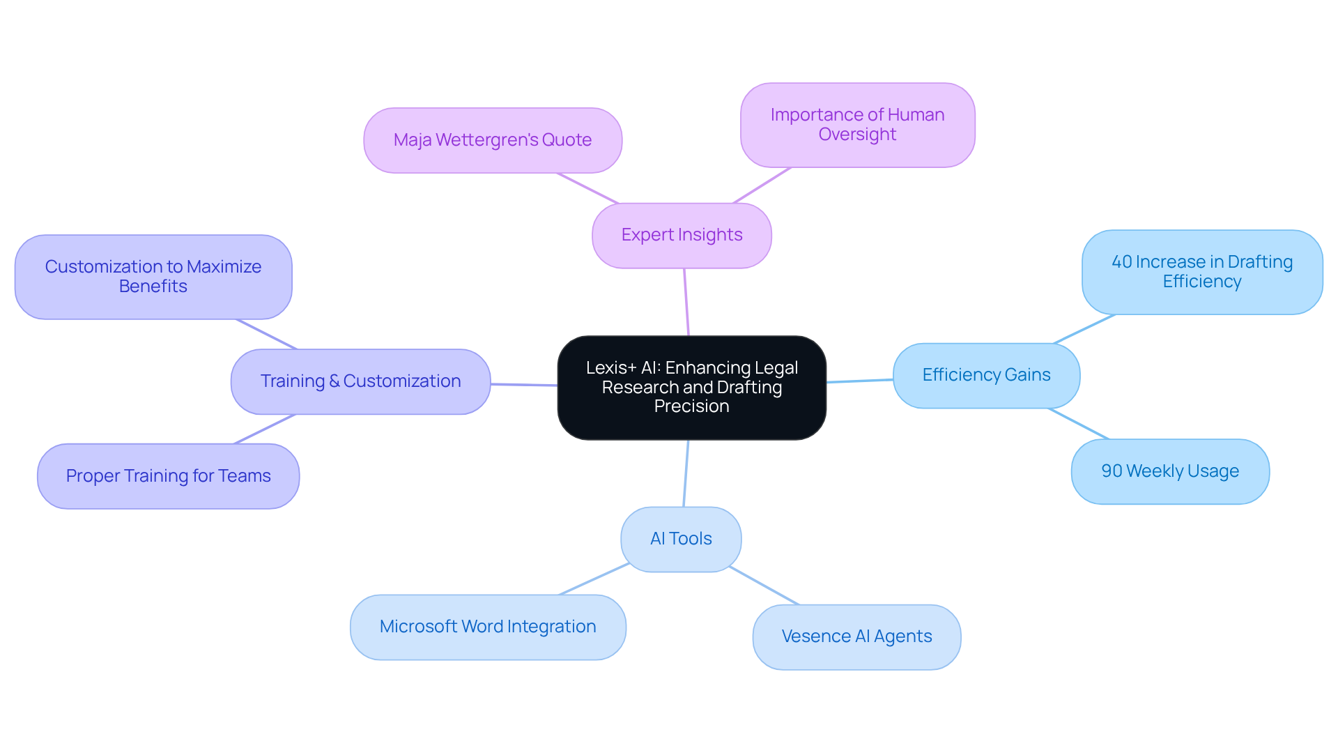 The center represents the main theme of enhancing legal research and drafting. Each branch shows different aspects of AI integration, like efficiency gains and tools used, helping you see how they all connect.