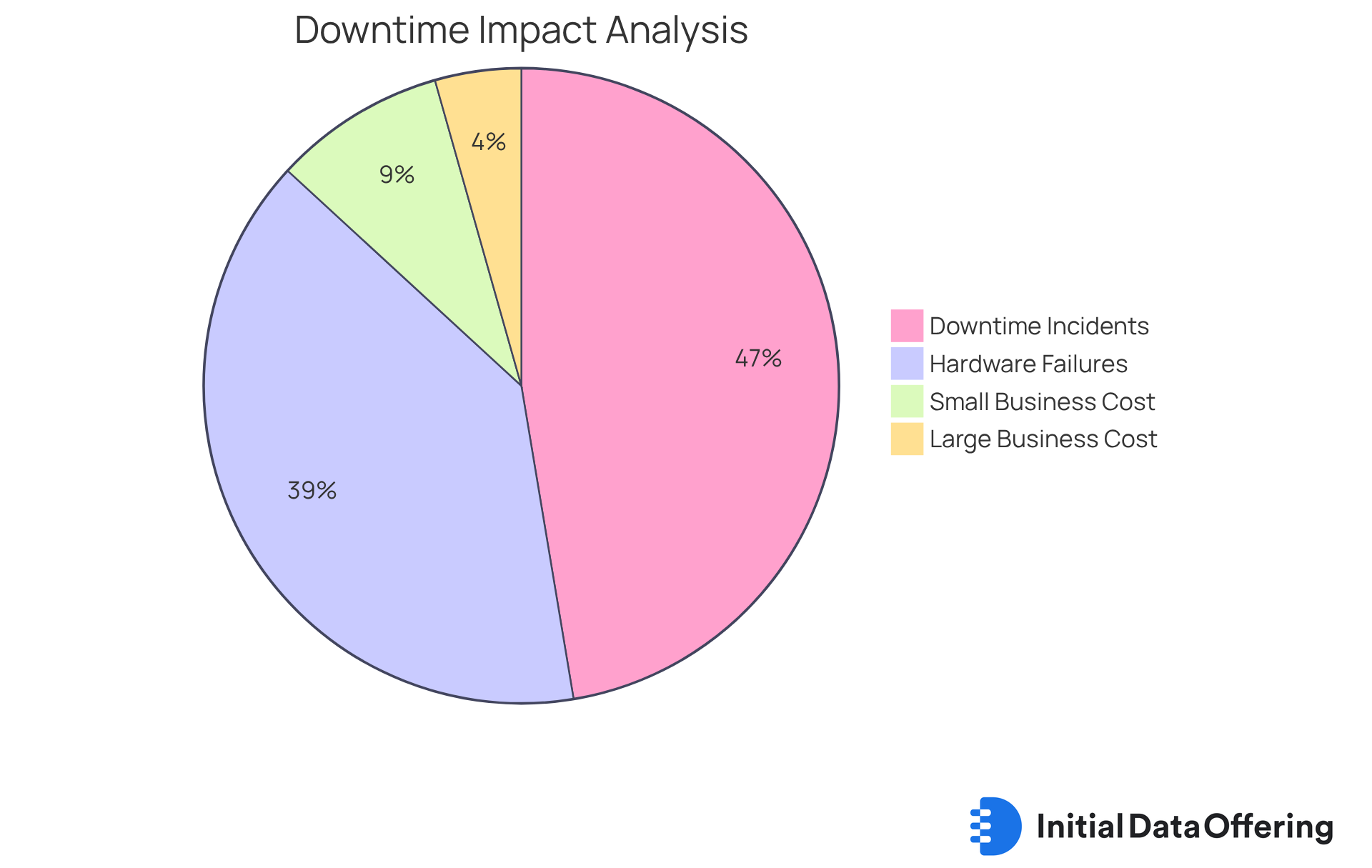 Each slice represents the proportion of organizations affected by downtime or the costs incurred. Larger slices signify bigger impacts, helping you see how crucial IT support is for maintaining operations.