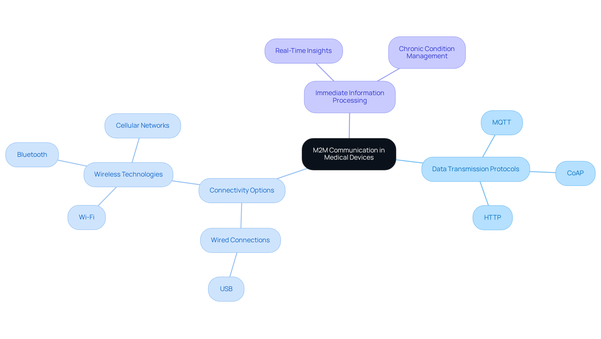 The central node represents the main topic of M2M communication, while the branches show key components that contribute to its effectiveness in medical devices. Each sub-branch provides additional details, helping you understand how these elements work together to improve patient care.