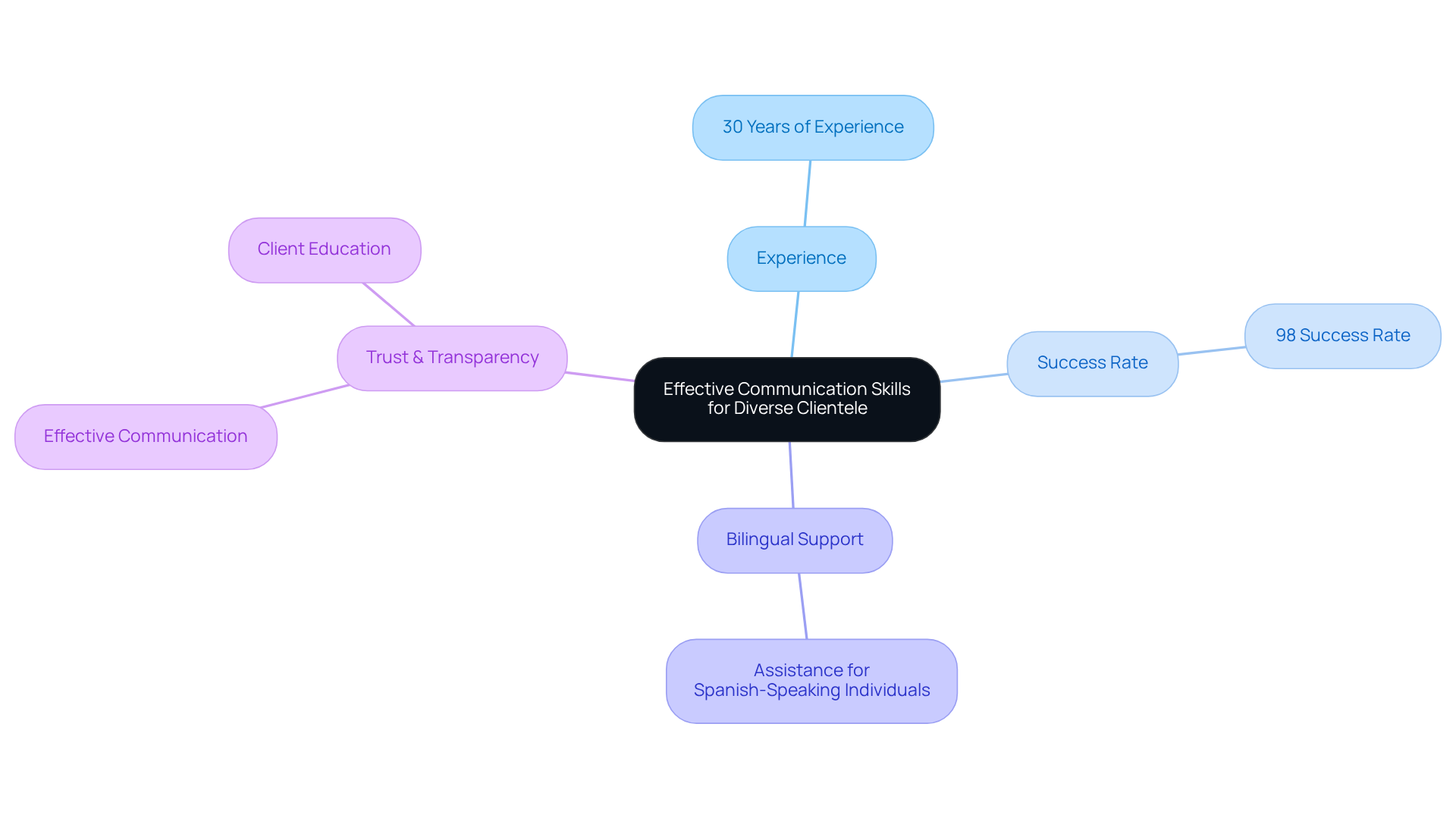 The central idea is about effective communication, with branches showing how experience, success, bilingual support, and trust contribute to helping clients navigate legal processes.