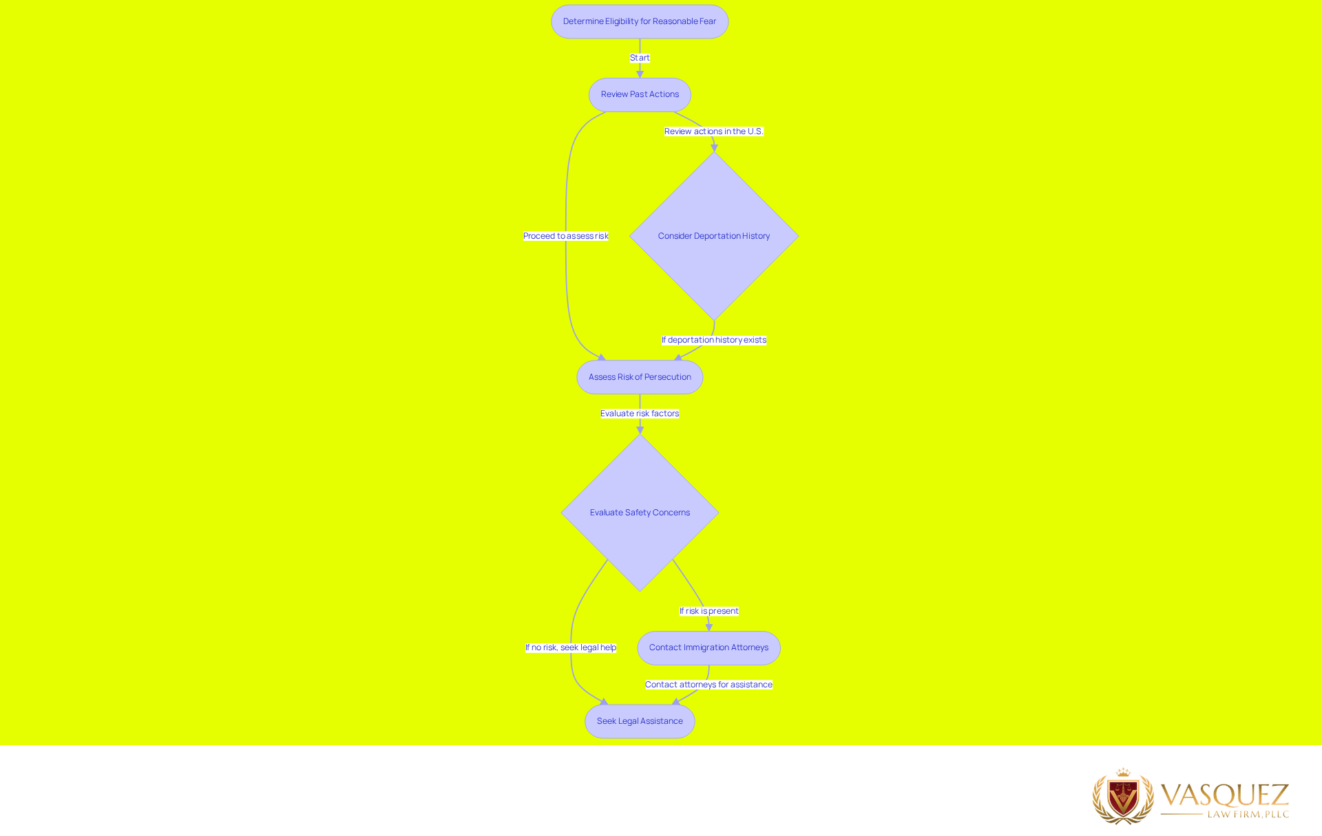 This flowchart guides you through the steps to determine if you can seek asylum based on your past actions and current fears. Follow the arrows to see what you need to do at each stage. This flowchart guides you through the steps to determine if you can seek asylum based on your past actions and current fears. Follow the arrows to see what you need to do at each stage.