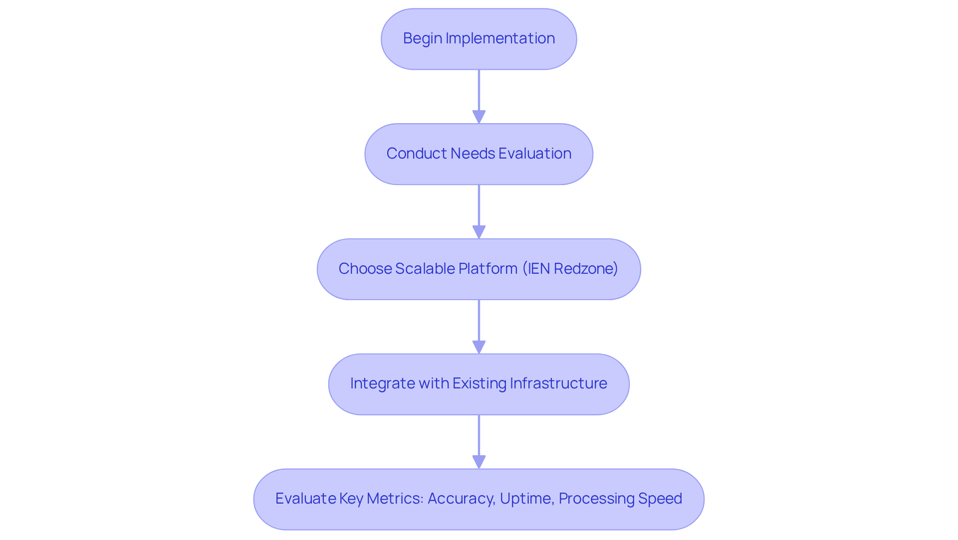 Follow the arrows to see the steps manufacturers should take to implement autonomous data management solutions. Each box represents a key action or evaluation metric in the process.