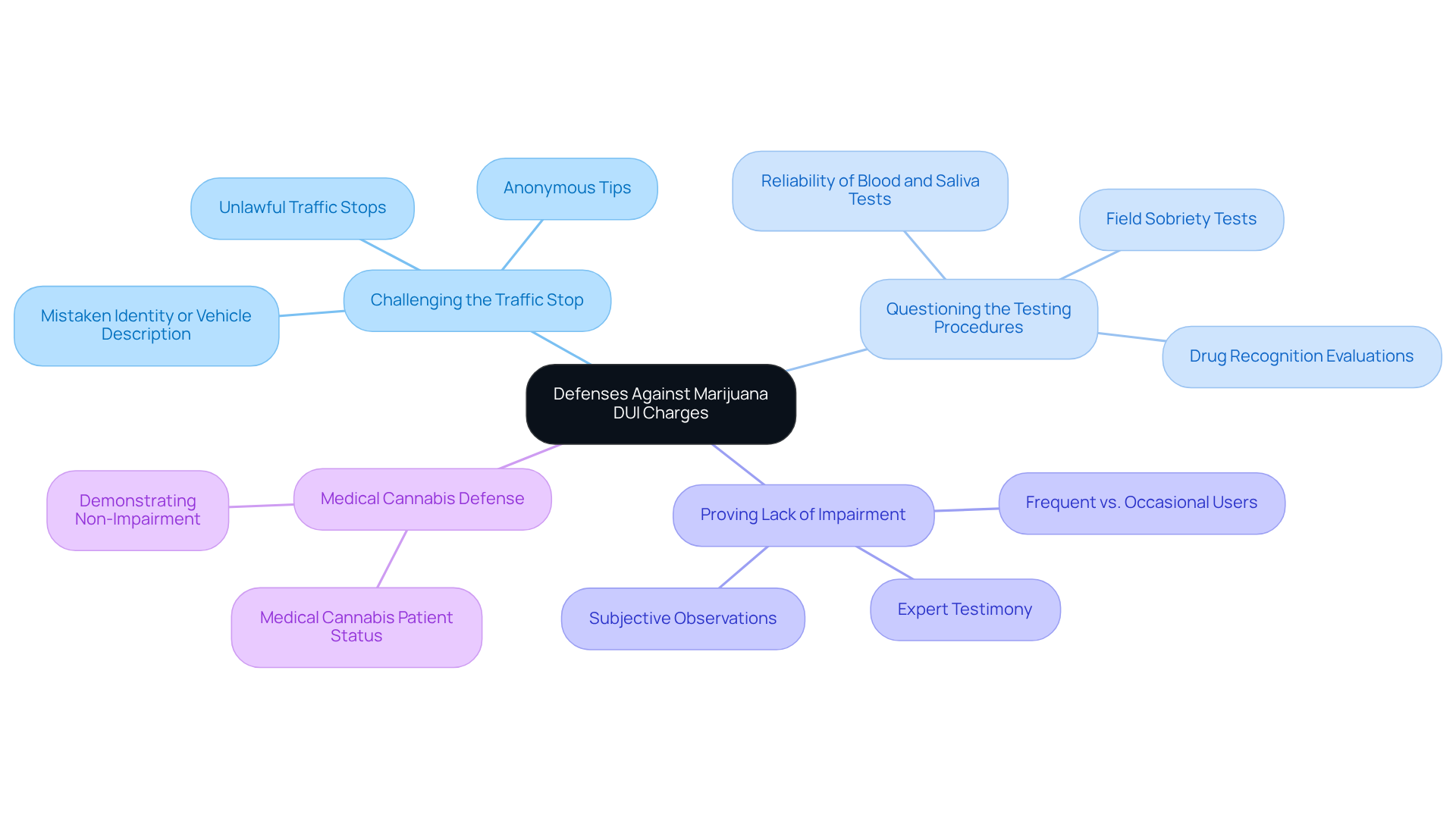 This mindmap illustrates the various strategies you can use to defend against marijuana DUI charges. Each branch represents a different defense tactic, and the sub-branches provide more details about how to implement these strategies. Follow the branches to explore each defense option! This mindmap illustrates the various strategies you can use to defend against marijuana DUI charges. Each branch represents a different defense tactic, and the sub-branches provide more details about how to implement these strategies. Follow the branches to explore each defense option!