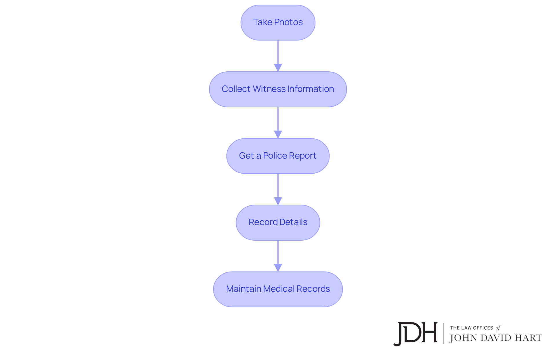Each box represents a crucial step you should take after an accident. Follow the arrows to see the order in which to gather evidence, ensuring you don't miss any important actions.