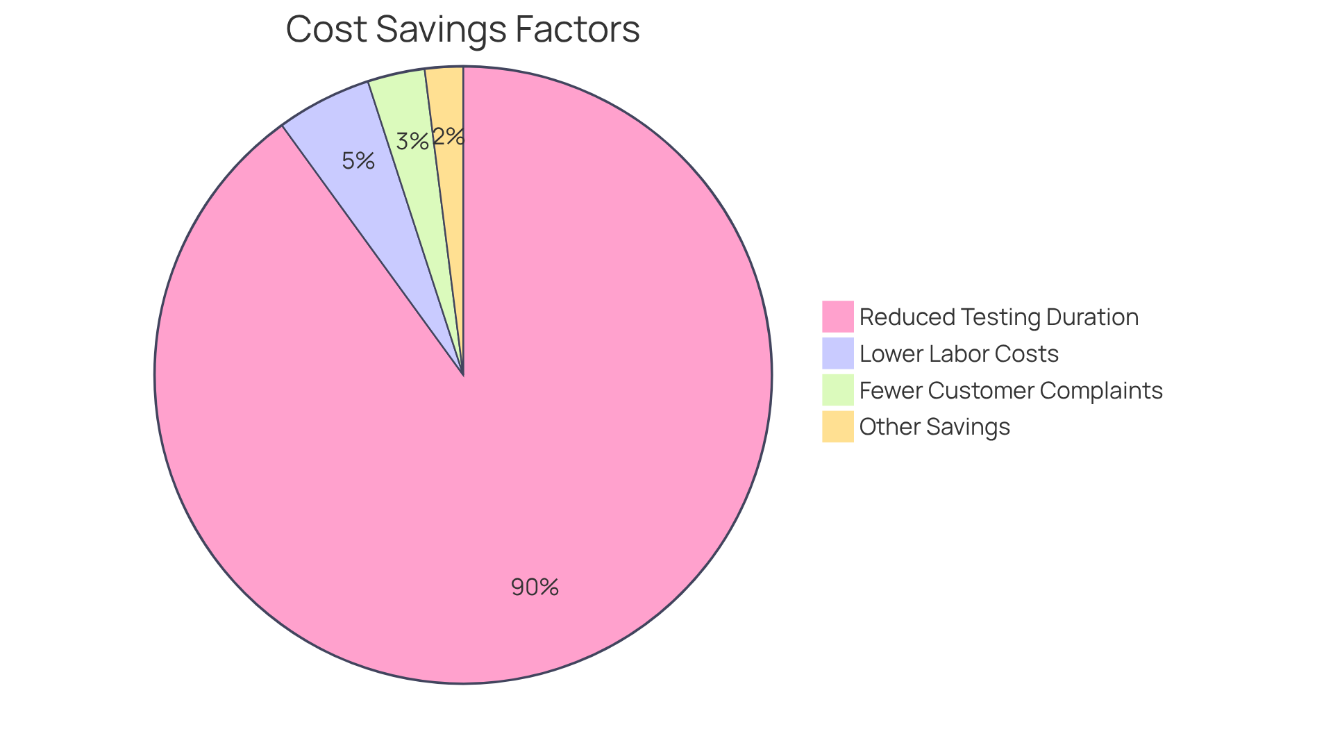 Each segment of the pie illustrates a different source of savings from using automated debugging tools — the larger the segment, the greater the impact on overall cost reduction. Each segment of the pie illustrates a different source of savings from using automated debugging tools — the larger the segment, the greater the impact on overall cost reduction.