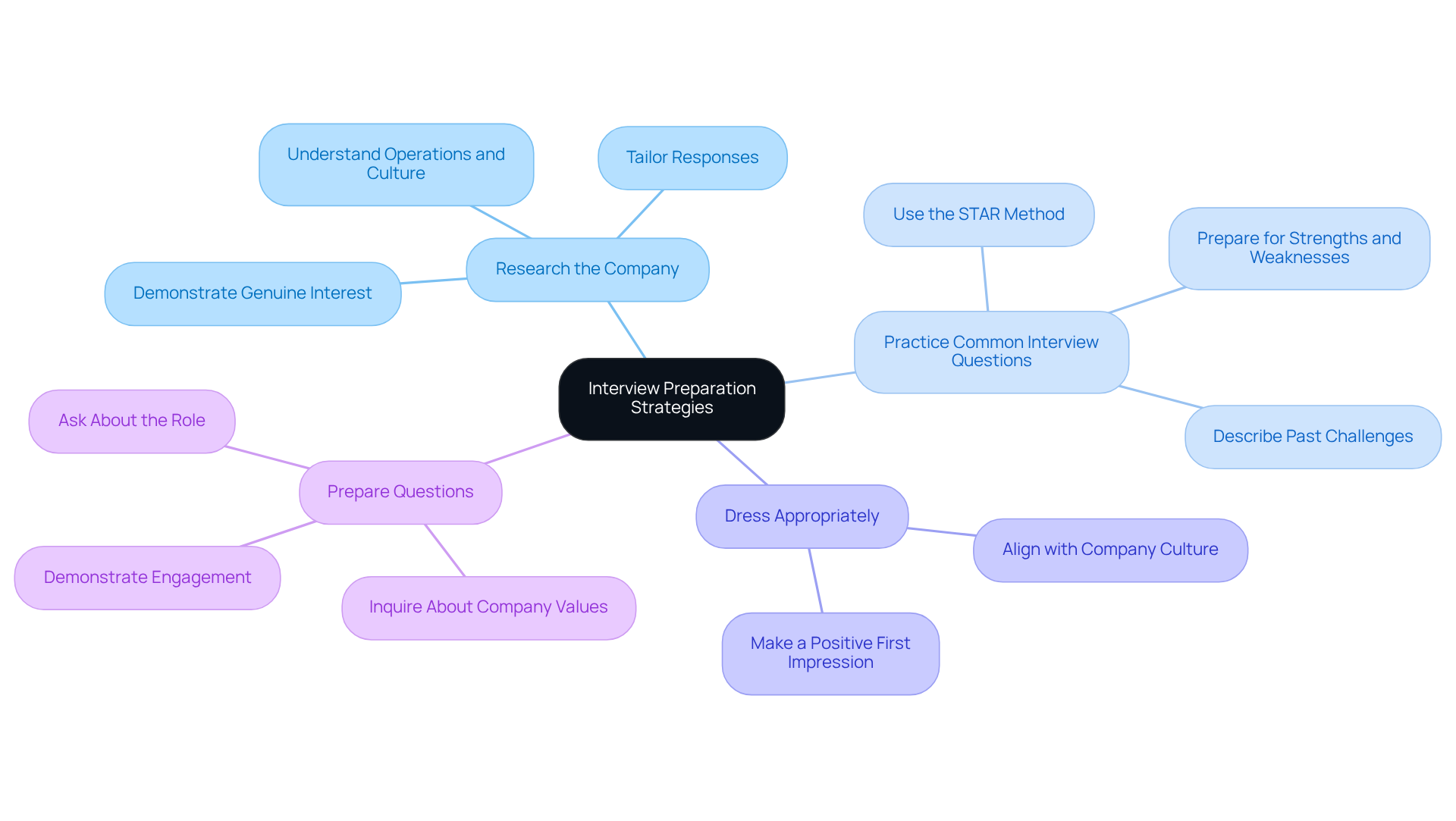 The center represents the overall goal of preparing for interviews, while each branch highlights a specific strategy. Follow the branches to explore tips and insights that can help candidates make a strong impression. The center represents the overall goal of preparing for interviews, while each branch highlights a specific strategy. Follow the branches to explore tips and insights that can help candidates make a strong impression.