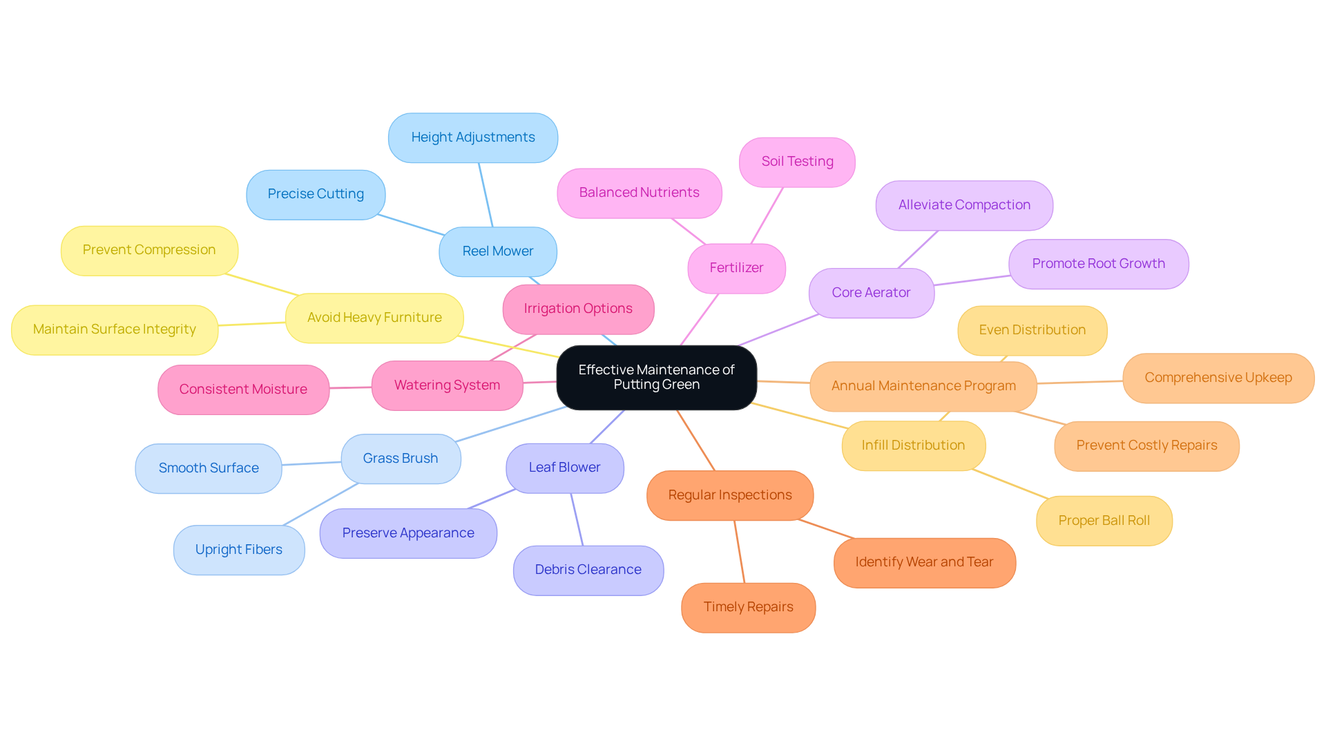 The central node represents the main topic of maintenance, while each branch shows a specific tool or material needed. The descriptions help explain why each item is important for keeping your putting green in top shape.