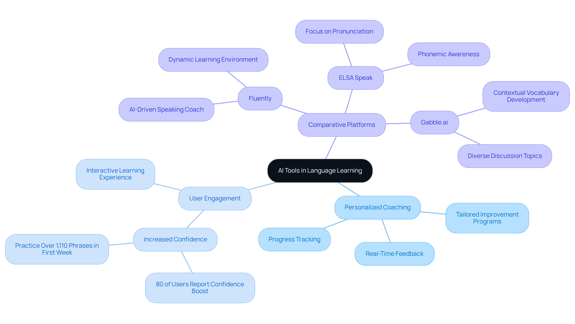At the center is the concept of AI in language learning, with branches showing different benefits and comparisons to other tools. Each branch helps you explore how AI enhances the learning experience.