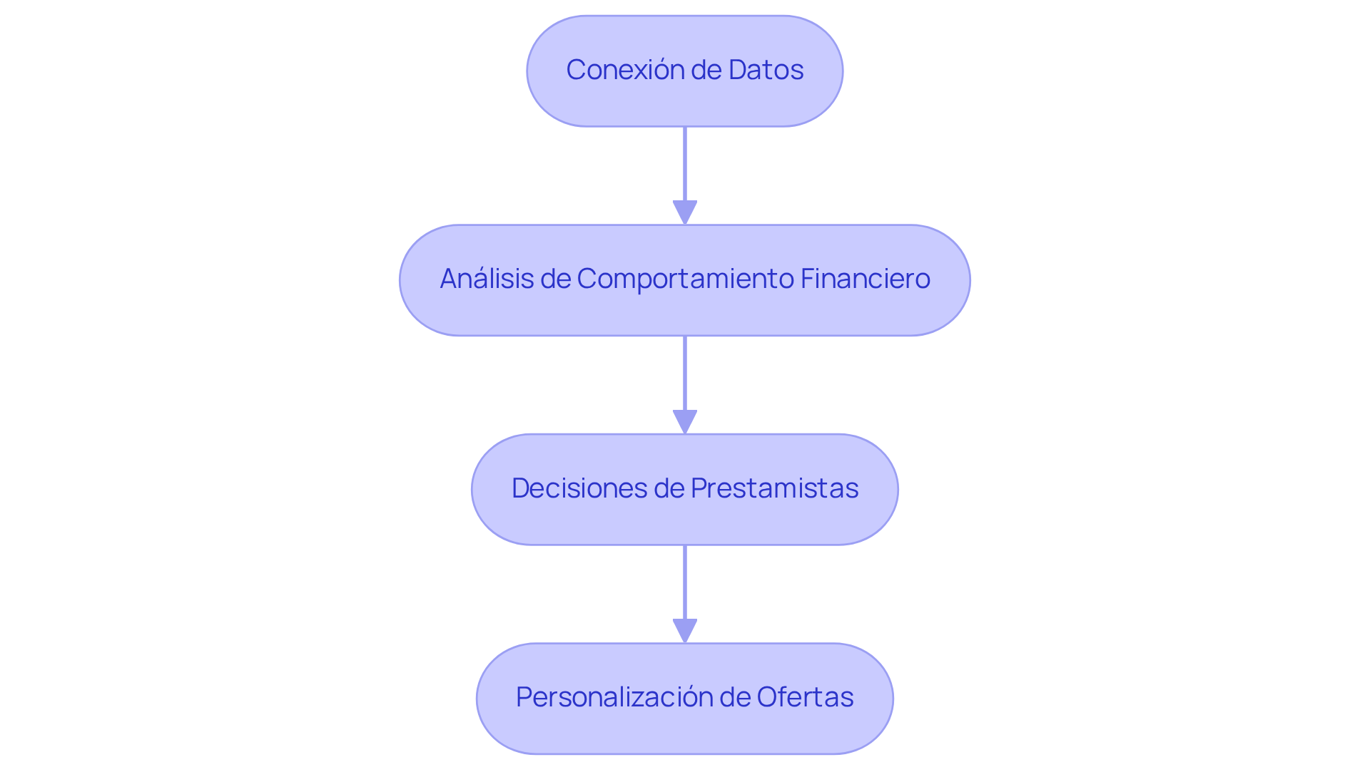 Cada cuadro representa un paso en el proceso de evaluación de riesgos. Sigue las flechas para entender cómo los datos se convierten en decisiones informadas para los prestamistas.