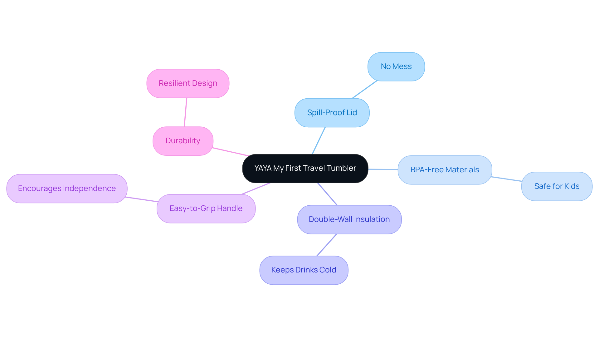 This mindmap shows the main features of the YAYA tumbler and how they benefit both toddlers and parents. Each branch represents a key feature, and the sub-branches explain why those features matter, making it easy to see why this tumbler is a great choice for little ones.