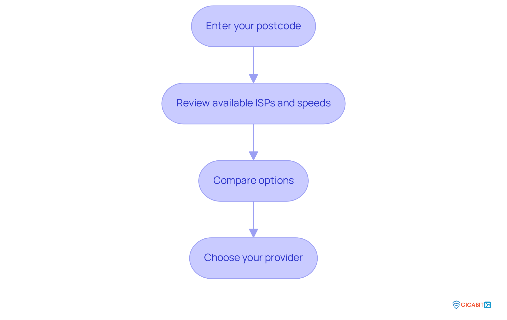 Master the Broadband Postcode Checker: A Step-by-Step Guide - GIGABIT