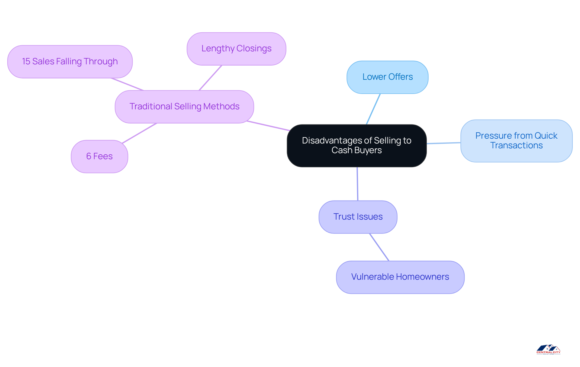 The center highlights the overall disadvantages, and branches show specific issues related to cash buyers and comparisons to traditional selling methods. This layout helps visualize the various aspects of selling homes for cash.