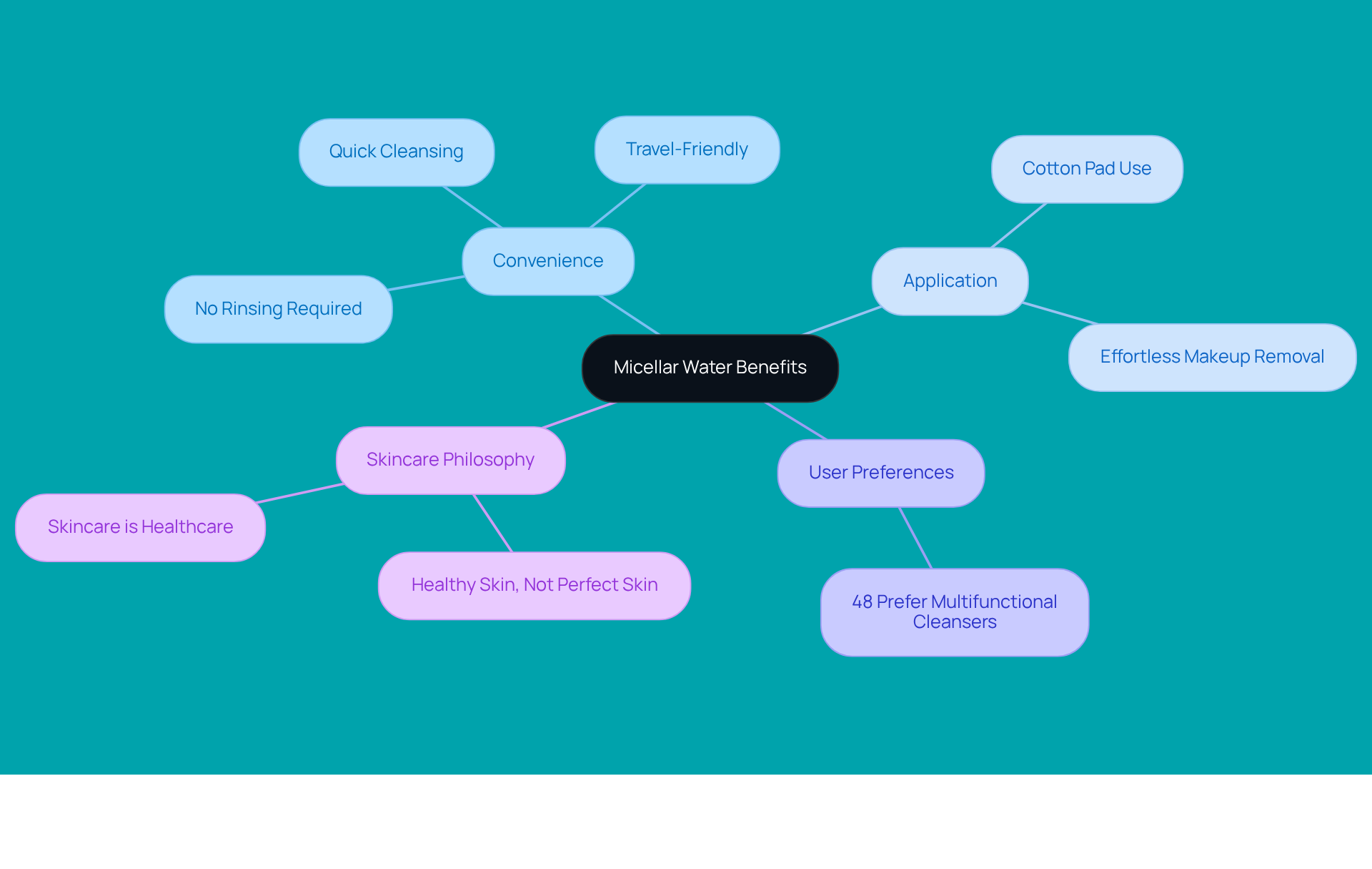 The central idea is micellar water, with branches showing its convenience, how to use it, what users prefer, and the philosophy behind skincare. Each branch highlights a different aspect, making it easy to see why micellar water is a great choice.