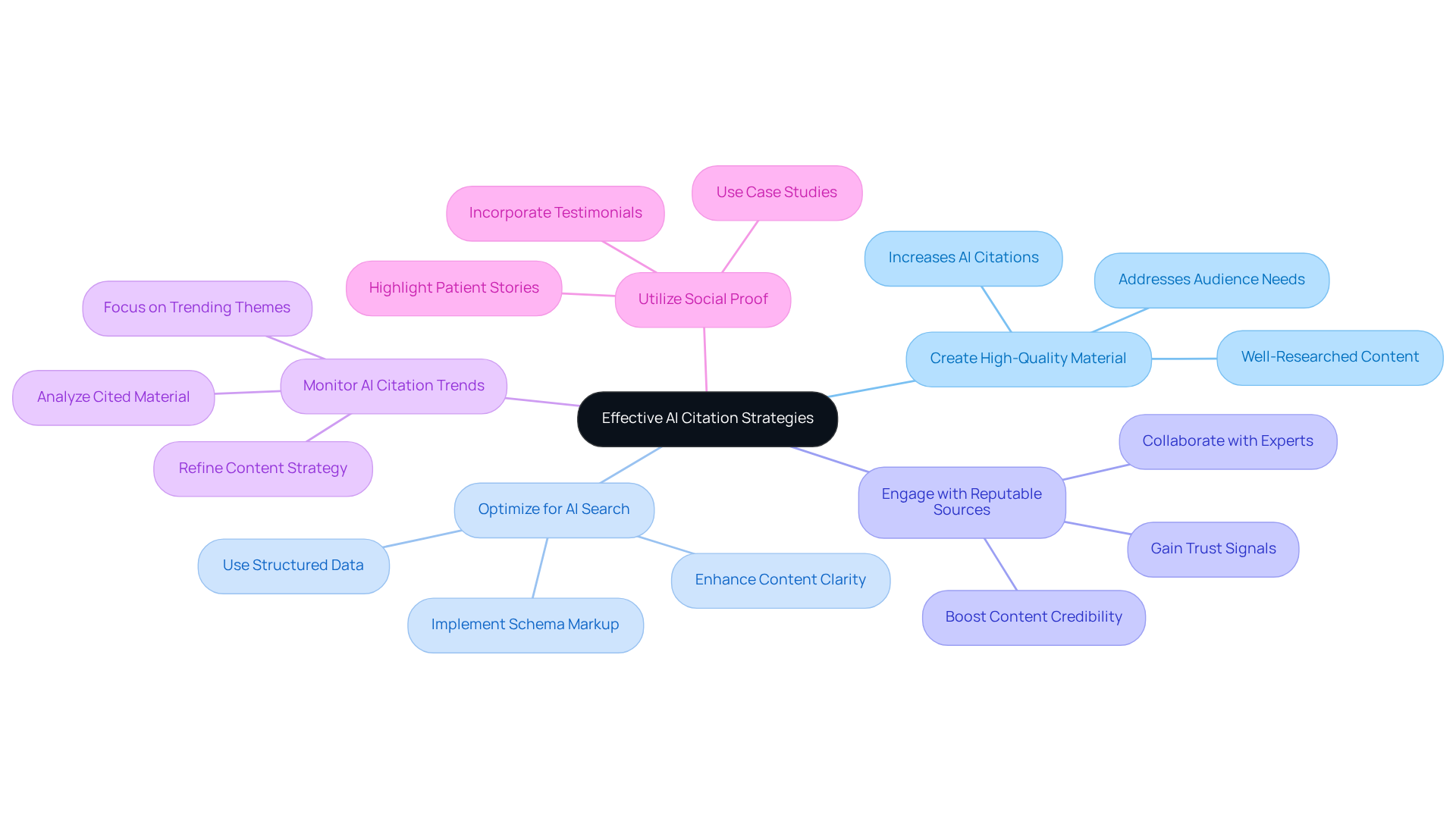 The central node represents the main topic, while each branch shows a best practice. Follow the branches to explore the details and benefits of each strategy, making it easy to understand how they contribute to effective AI citations.