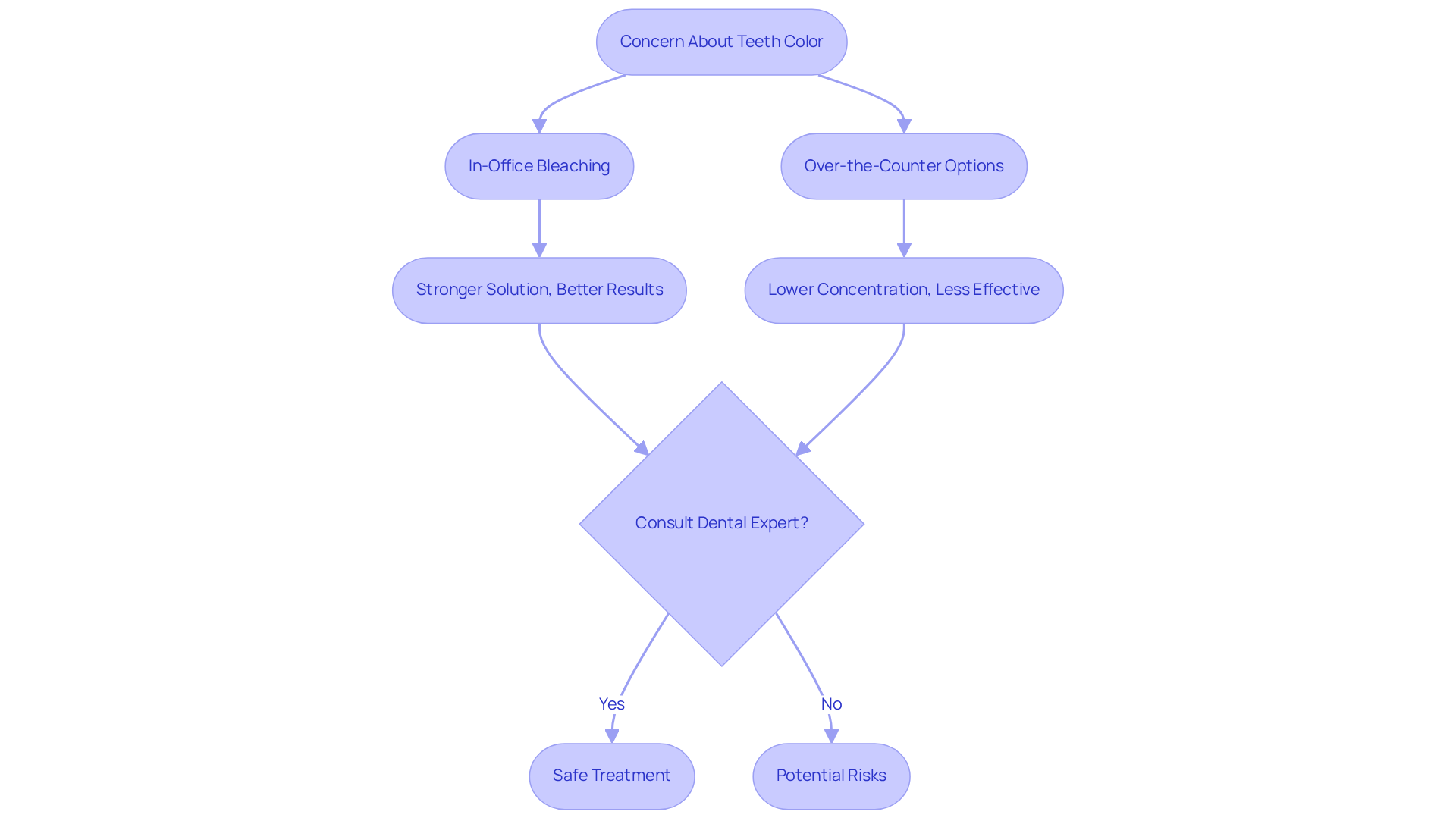 This flowchart guides you through the process of choosing a teeth whitening method. Start with your concern about teeth color, then explore your options. Each step helps you understand the benefits and risks, leading to a safe and effective choice. This flowchart guides you through the process of choosing a teeth whitening method. Start with your concern about teeth color, then explore your options. Each step helps you understand the benefits and risks, leading to a safe and effective choice.