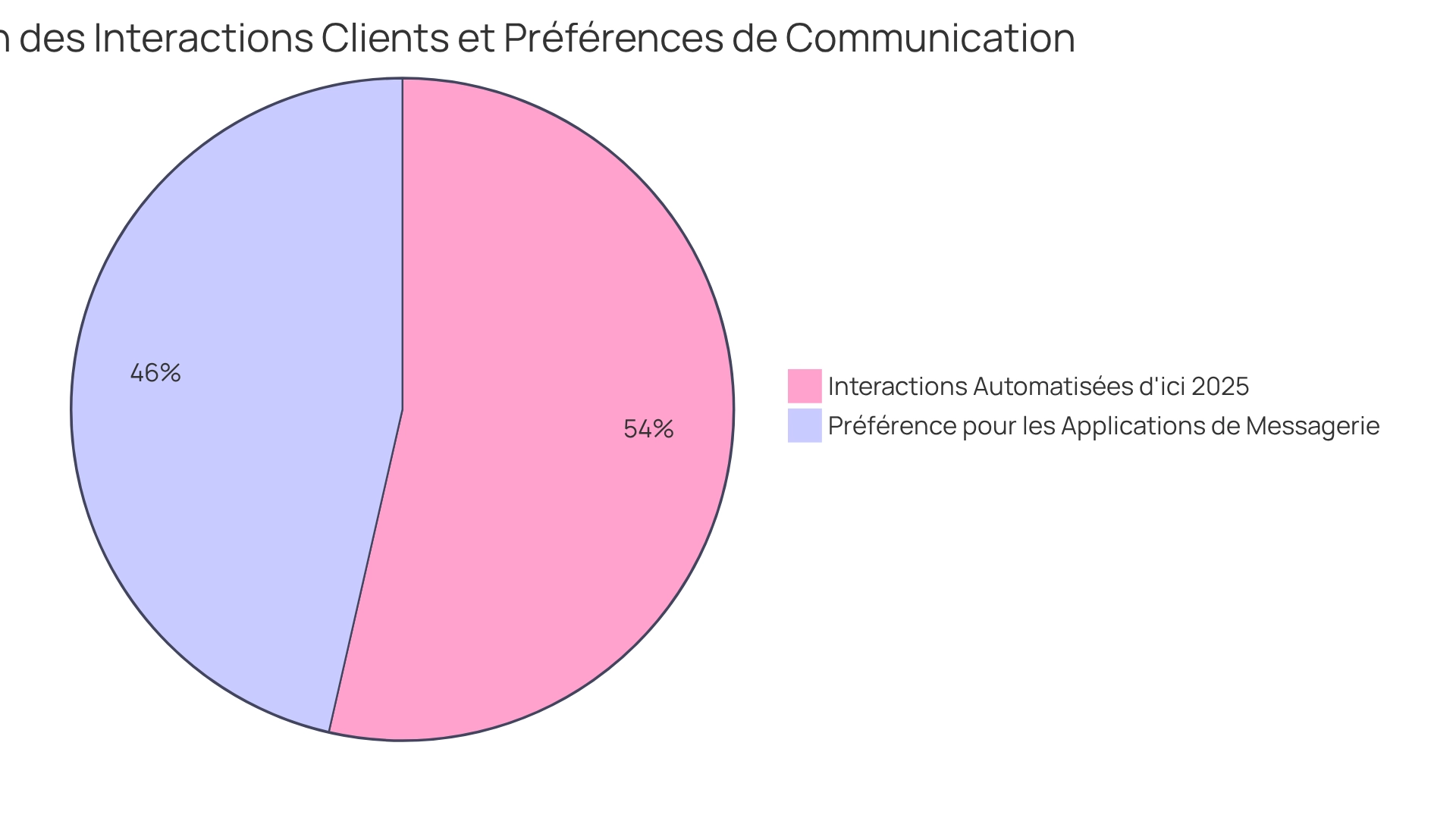 Le segment bleu montre le pourcentage d'interactions qui seront automatisées d'ici 2025. Le segment vert indique la proportion de consommateurs qui préfèrent utiliser des applications de messagerie pour contacter le service clientèle.