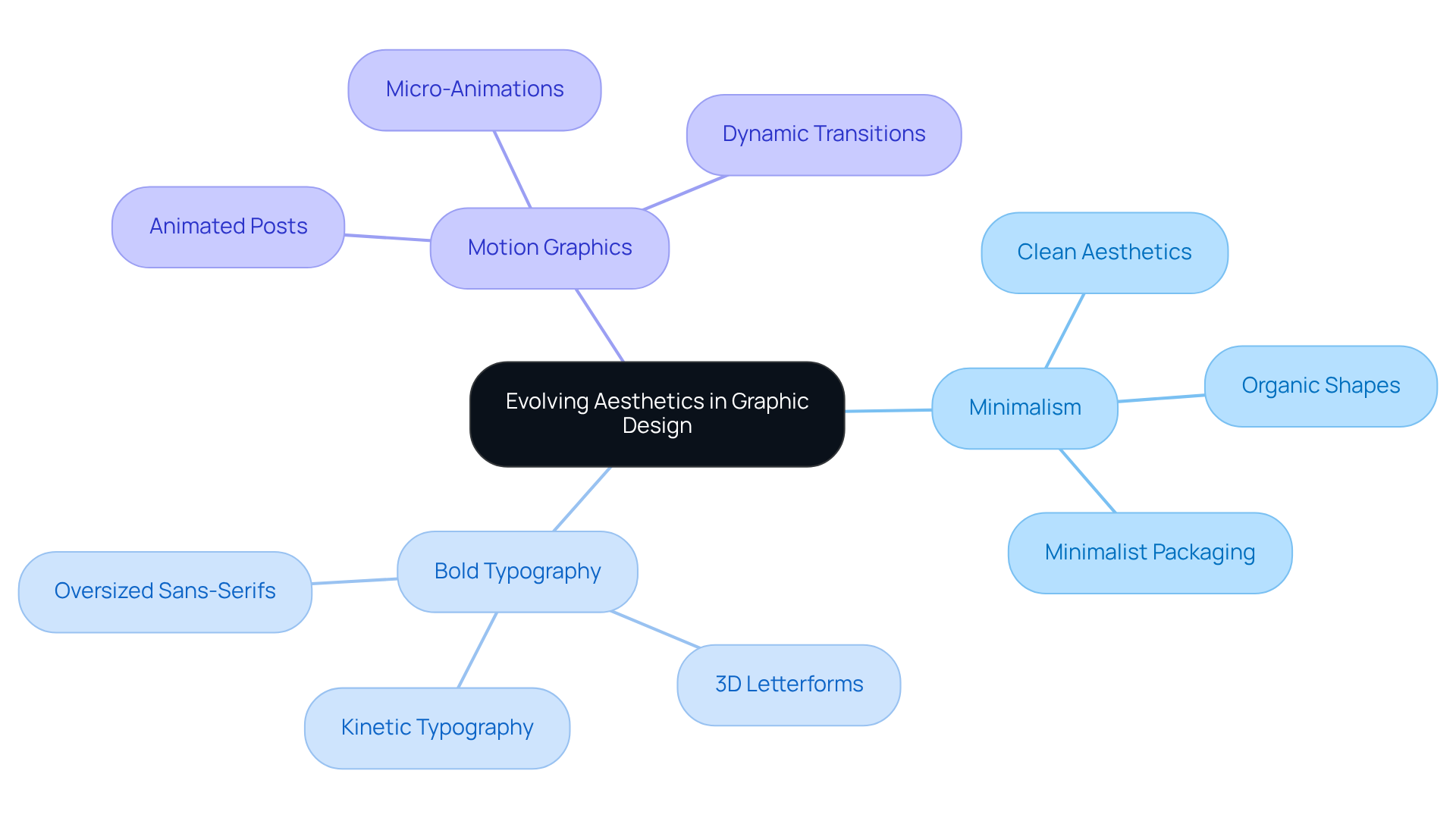 The central node represents the main theme of evolving aesthetics. Each branch shows a key trend in graphic design, with further details on what each trend entails. Follow the branches to explore how these trends connect to consumer preferences and technological advancements. The central node represents the main theme of evolving aesthetics. Each branch shows a key trend in graphic design, with further details on what each trend entails. Follow the branches to explore how these trends connect to consumer preferences and technological advancements.
