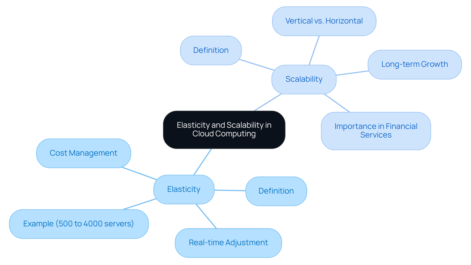 The central node represents the main topic, while the branches show the key aspects of elasticity and scalability. Each sub-branch provides more detail, helping you see how these concepts relate to resource management in cloud computing. The central node represents the main topic, while the branches show the key aspects of elasticity and scalability. Each sub-branch provides more detail, helping you see how these concepts relate to resource management in cloud computing.