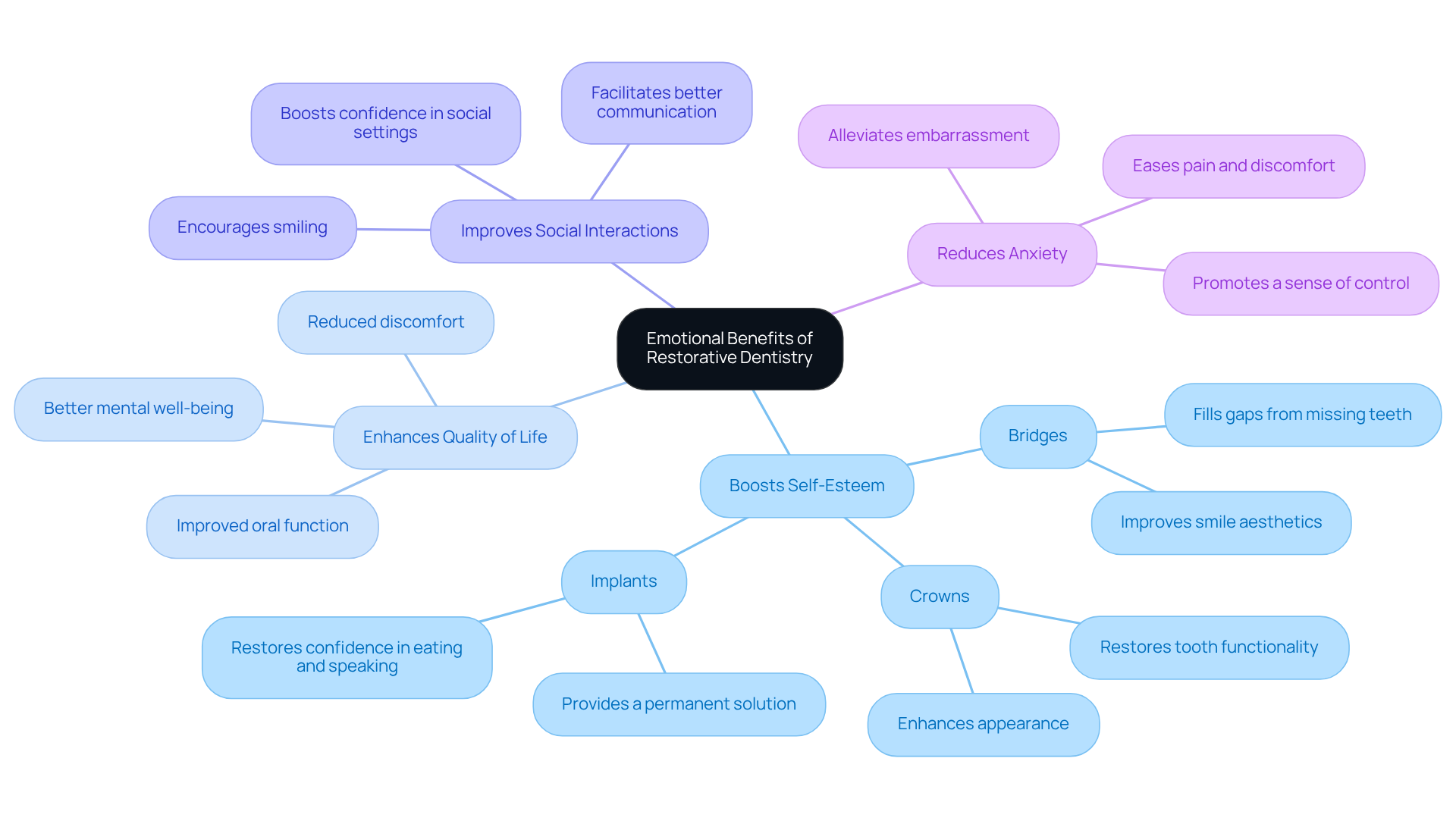 This mindmap illustrates how restorative dentistry not only improves smiles but also enhances emotional well-being. Each branch represents a different benefit, showing how these treatments can lead to a happier, more confident life. This mindmap illustrates how restorative dentistry not only improves smiles but also enhances emotional well-being. Each branch represents a different benefit, showing how these treatments can lead to a happier, more confident life.