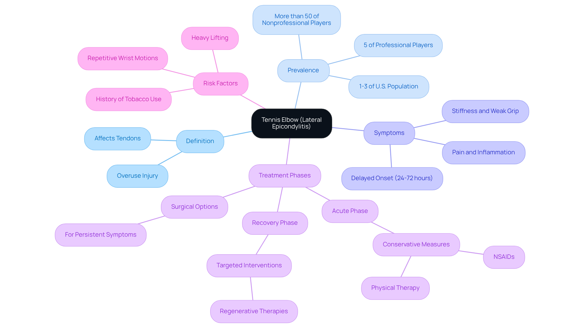This mindmap starts with the main topic of tennis elbow at the center. Each branch represents a different aspect of the condition, such as its definition, how common it is, what symptoms to look for, how it can be treated, and what risk factors contribute to it. Follow the branches to explore each area in detail. This mindmap starts with the main topic of tennis elbow at the center. Each branch represents a different aspect of the condition, such as its definition, how common it is, what symptoms to look for, how it can be treated, and what risk factors contribute to it. Follow the branches to explore each area in detail.