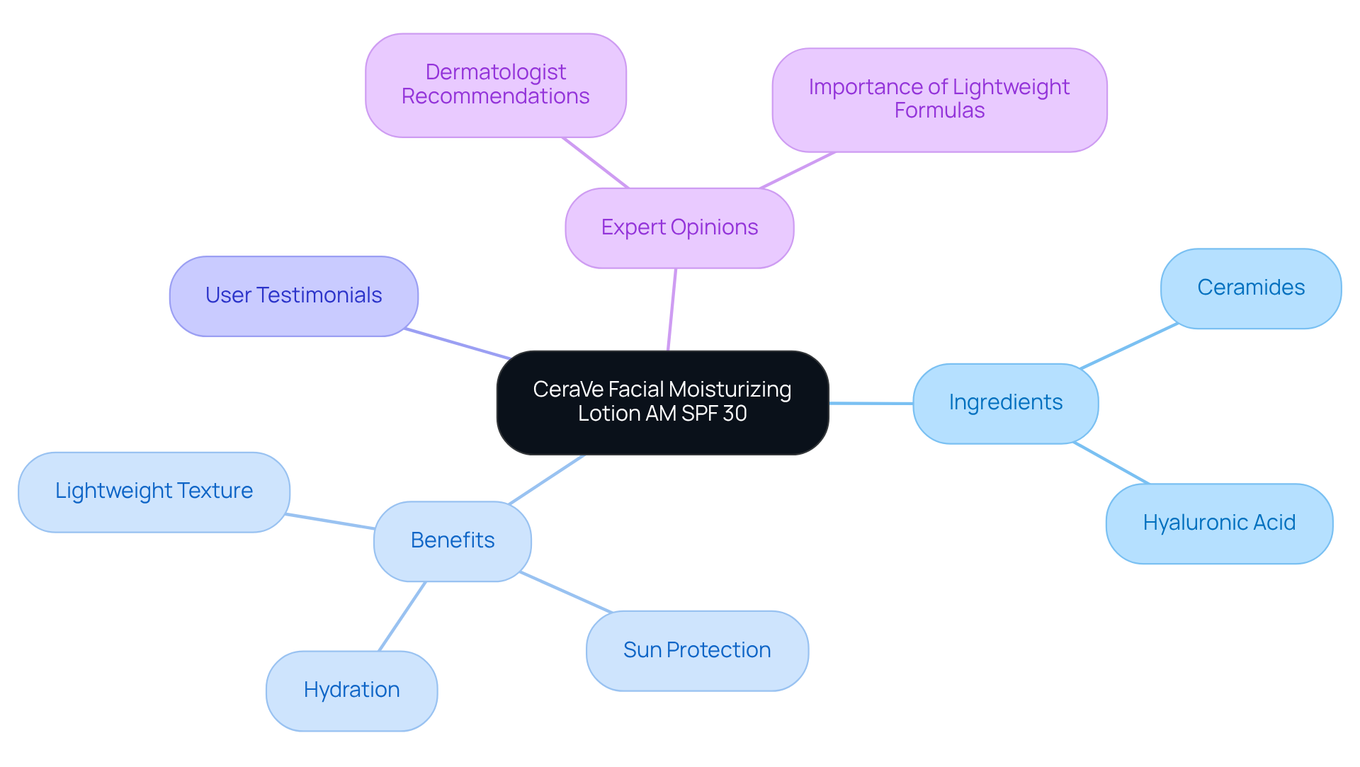 The central node represents the product, and the branches show its key features and benefits. Each branch connects to specific details, helping you understand why this moisturizer is a great choice for hydration and sun protection.