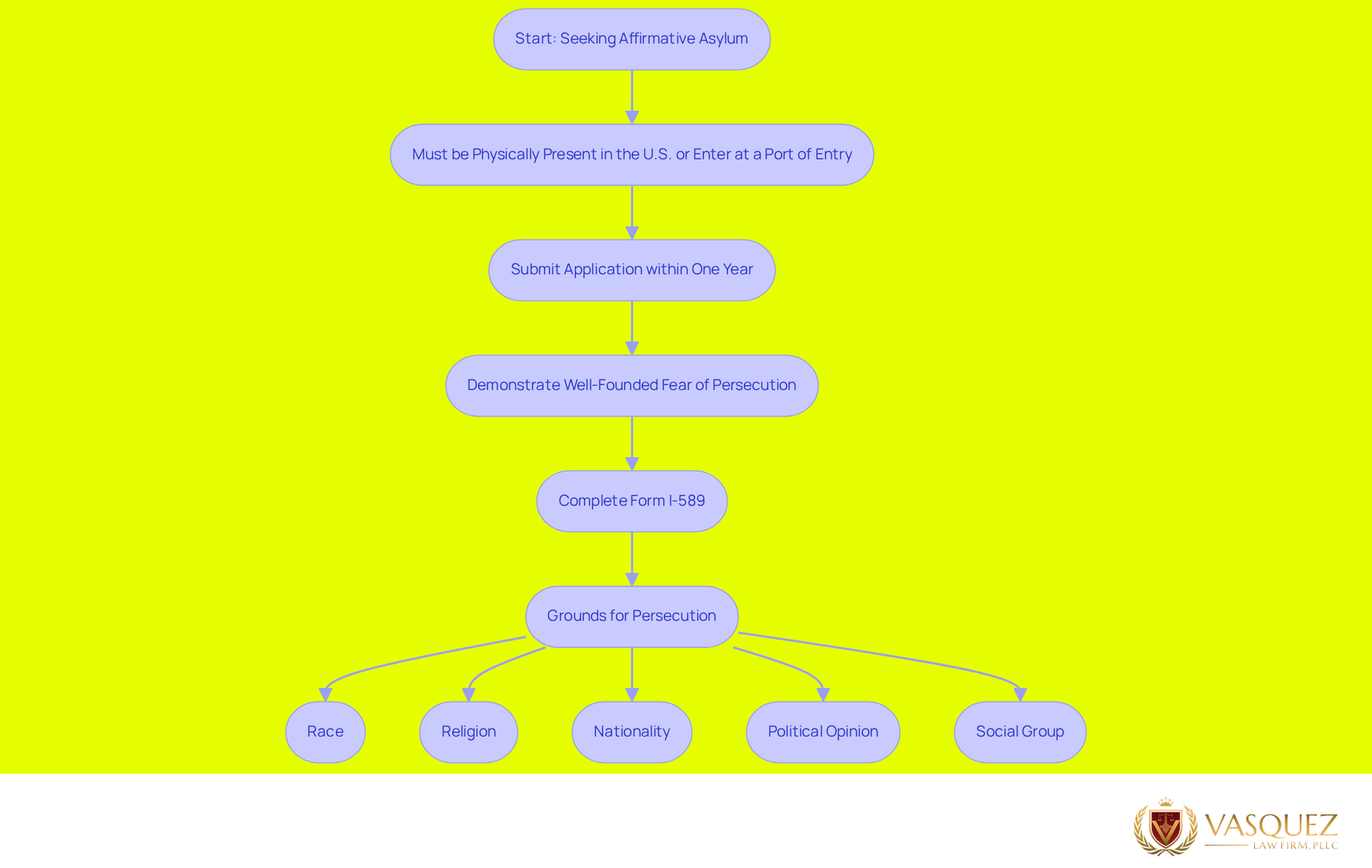 This flowchart outlines the steps to apply for affirmative asylum in the U.S. Start at the top and follow the arrows to see what you need to do at each stage. Each box represents a key requirement or action, helping you understand the process clearly.