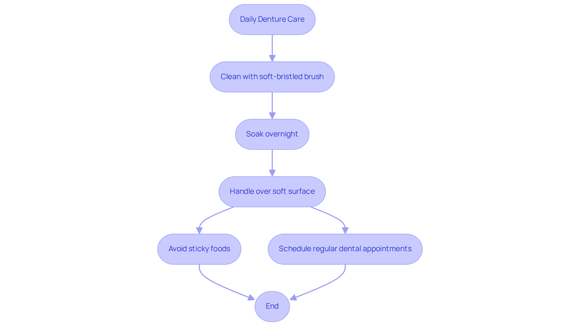 Follow the arrows to see the recommended steps for taking care of your dentures. Each box represents an action you should take to keep your dentures clean and functional.