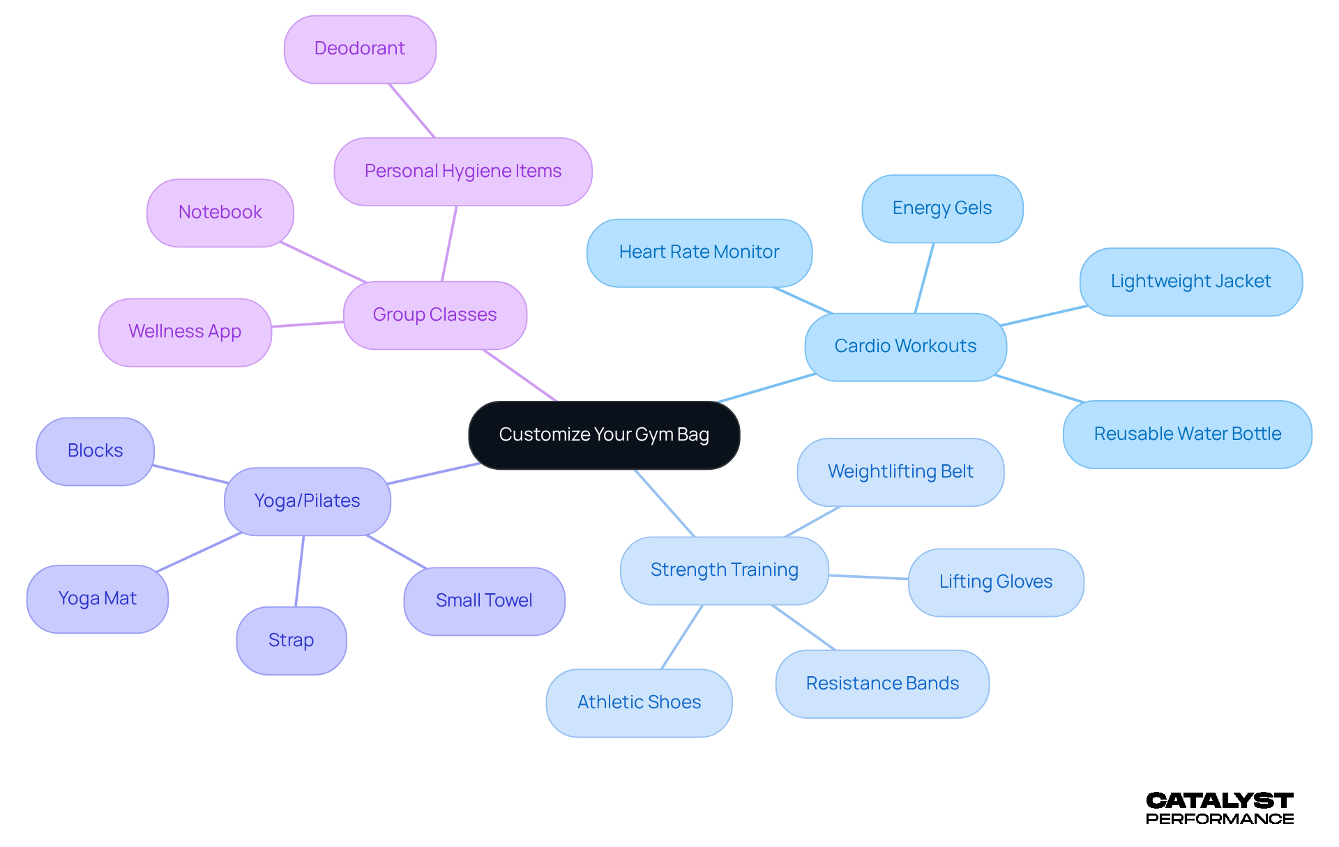 The center represents the main idea of customizing your gym bag. Each branch shows a different workout type, and the sub-branches list the essential items to pack for that workout. This helps you quickly see what you need for each type of exercise.