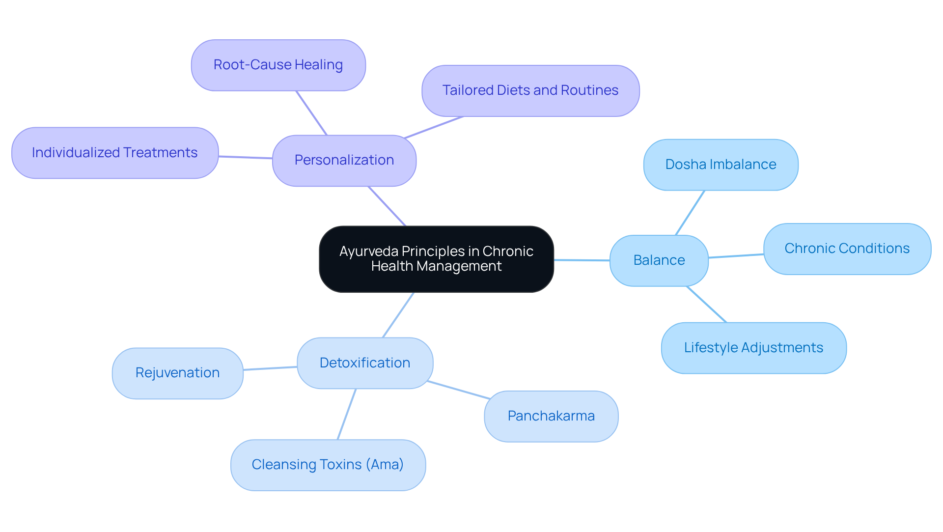 The central node represents Ayurveda's role in health. Each branch shows a key principle, and the sub-branches provide more detail. This layout helps you see how these ideas connect and support each other in the journey to health and balance. The central node represents Ayurveda's role in health. Each branch shows a key principle, and the sub-branches provide more detail. This layout helps you see how these ideas connect and support each other in the journey to health and balance.