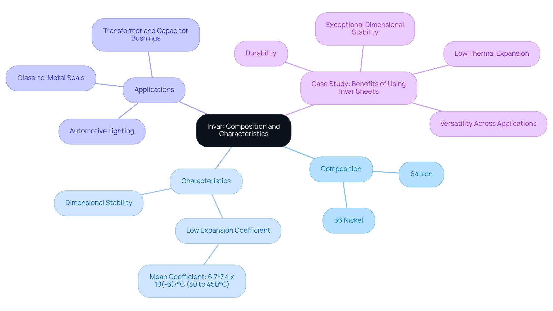 The central node represents invar, with branches showing its composition, characteristics, applications, and related case study.