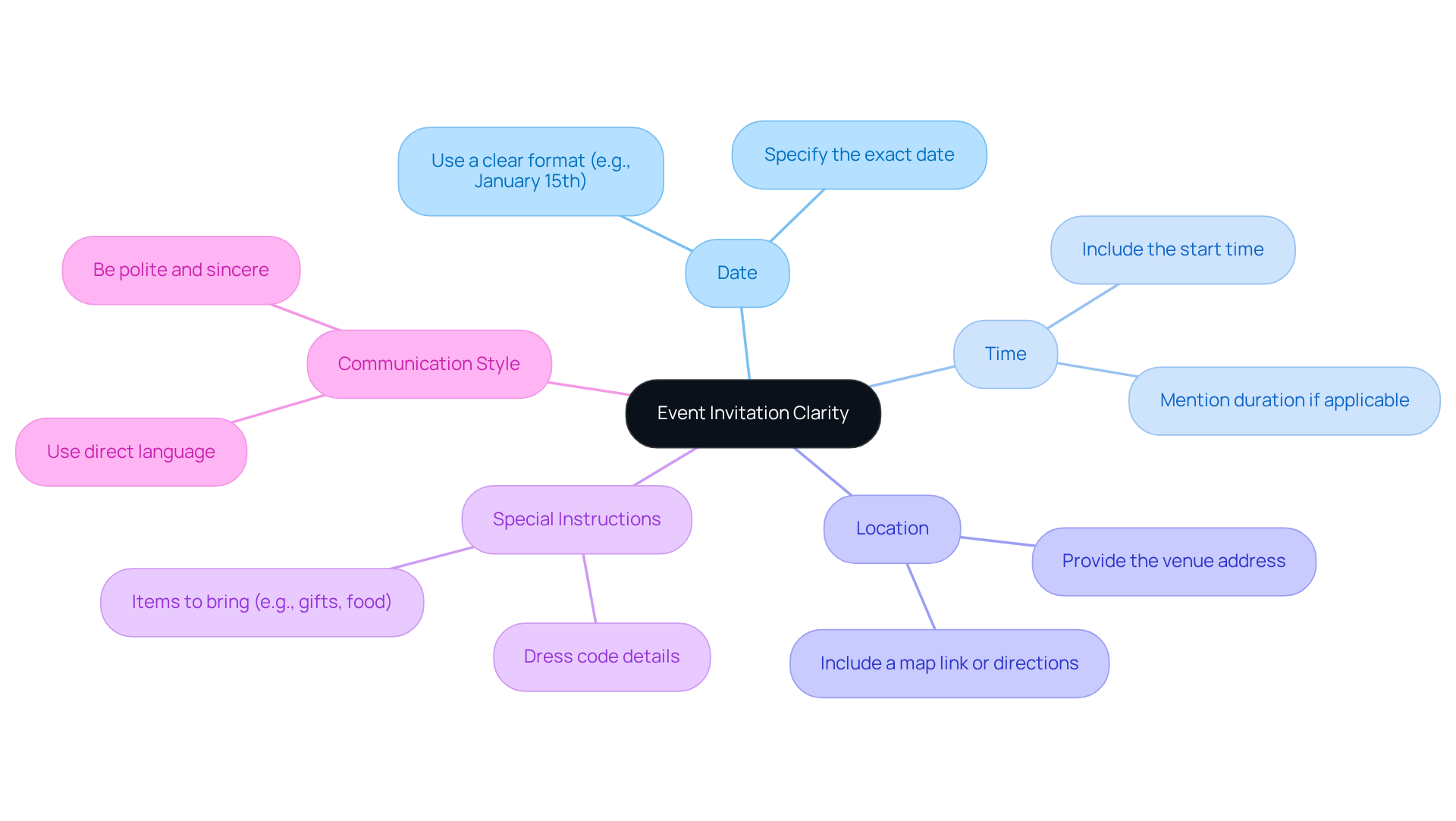 The central node represents the main goal of clarity in invitations. Each branch shows a crucial detail to include, and the sub-branches provide examples or tips to enhance understanding.