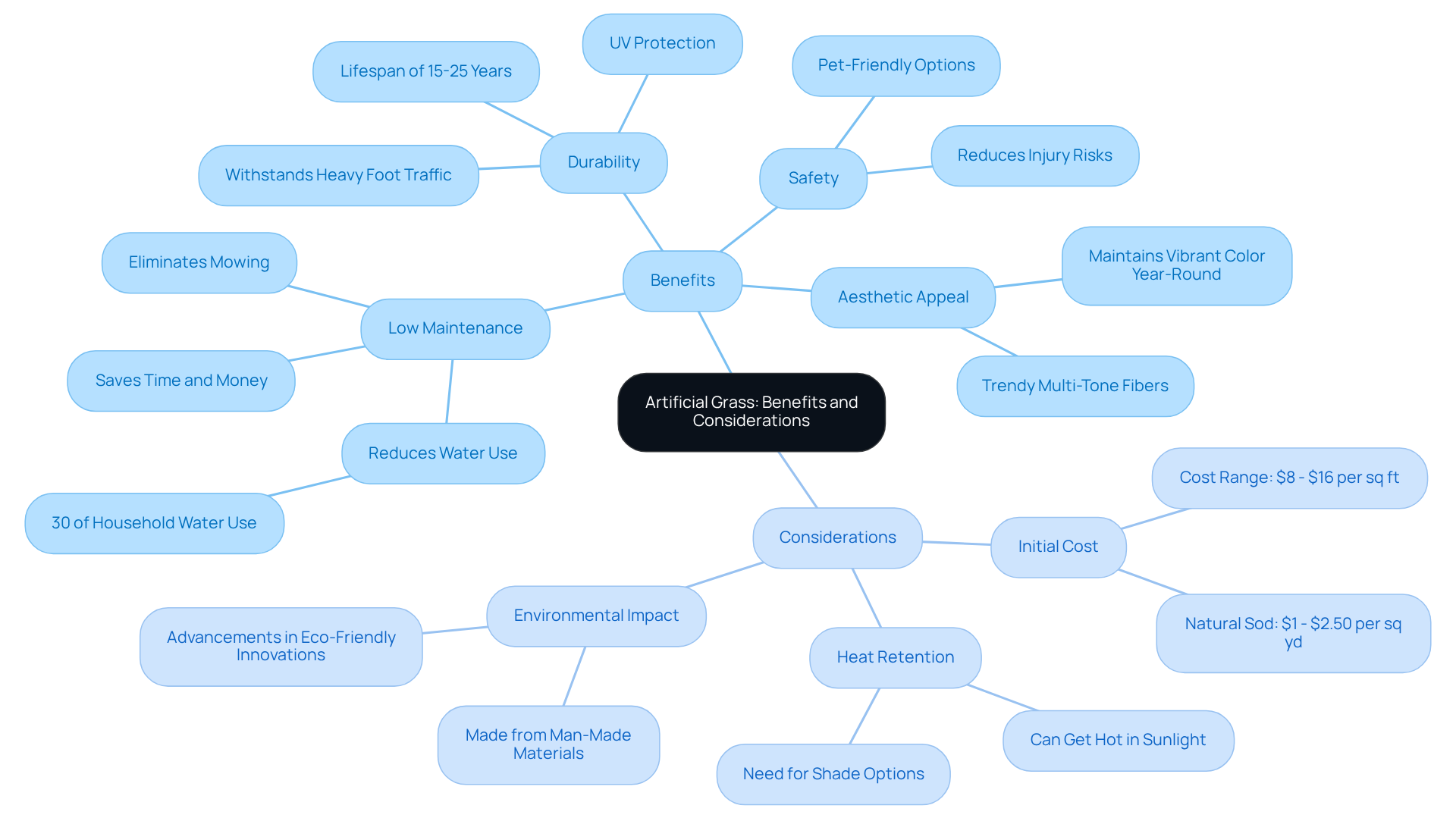 The central node represents the main topic, while the branches show the key benefits and considerations. Each sub-branch provides specific details, helping you understand the pros and cons of choosing artificial grass.