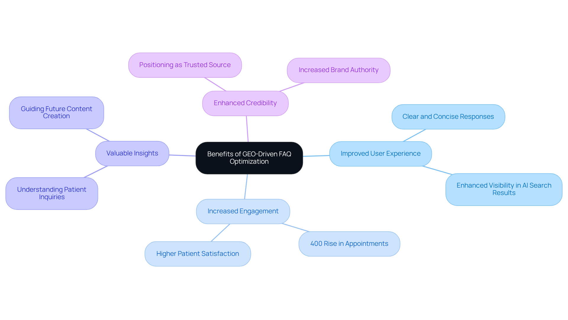 Start at the center with the main benefits of GEO optimization, then explore each branch to see the detailed advantages and supporting facts — the more you branch out, the more insights you uncover!