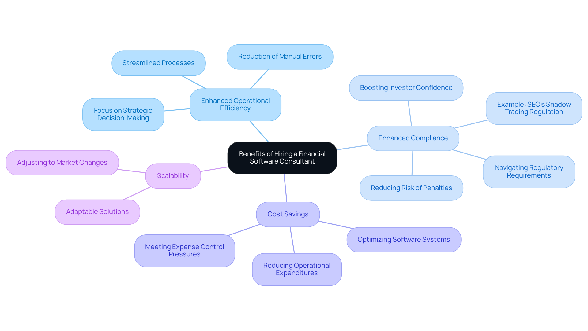 This mindmap shows the key advantages of hiring a financial software consultant. Each branch represents a different benefit, and the sub-branches provide more details or examples. Follow the branches to see how each benefit connects to the central idea. This mindmap shows the key advantages of hiring a financial software consultant. Each branch represents a different benefit, and the sub-branches provide more details or examples. Follow the branches to see how each benefit connects to the central idea.