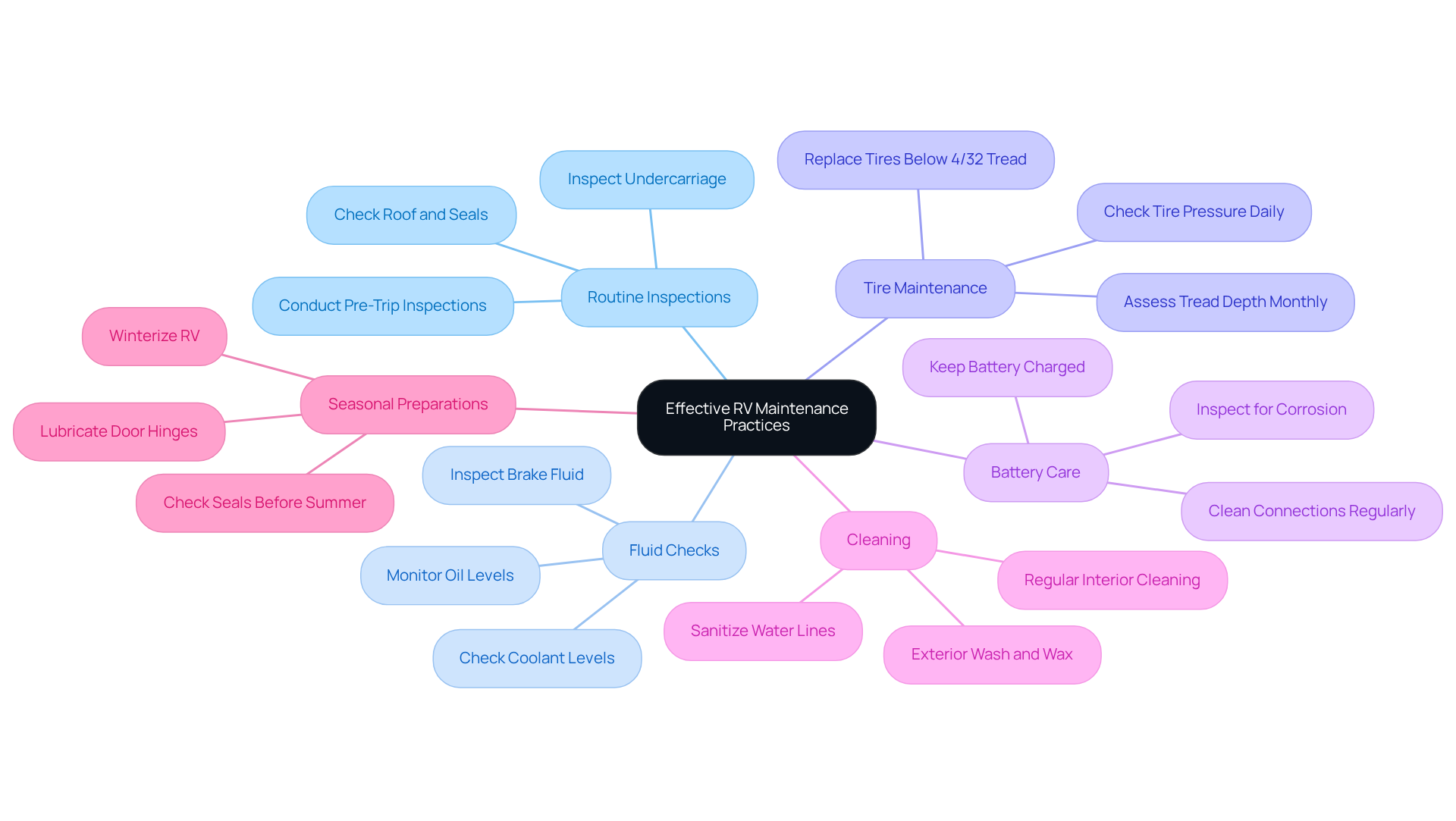 The central node represents the overall theme of RV maintenance, while each branch highlights a specific area of focus. Follow the branches to explore tips and practices that keep your RV in top shape for adventures.