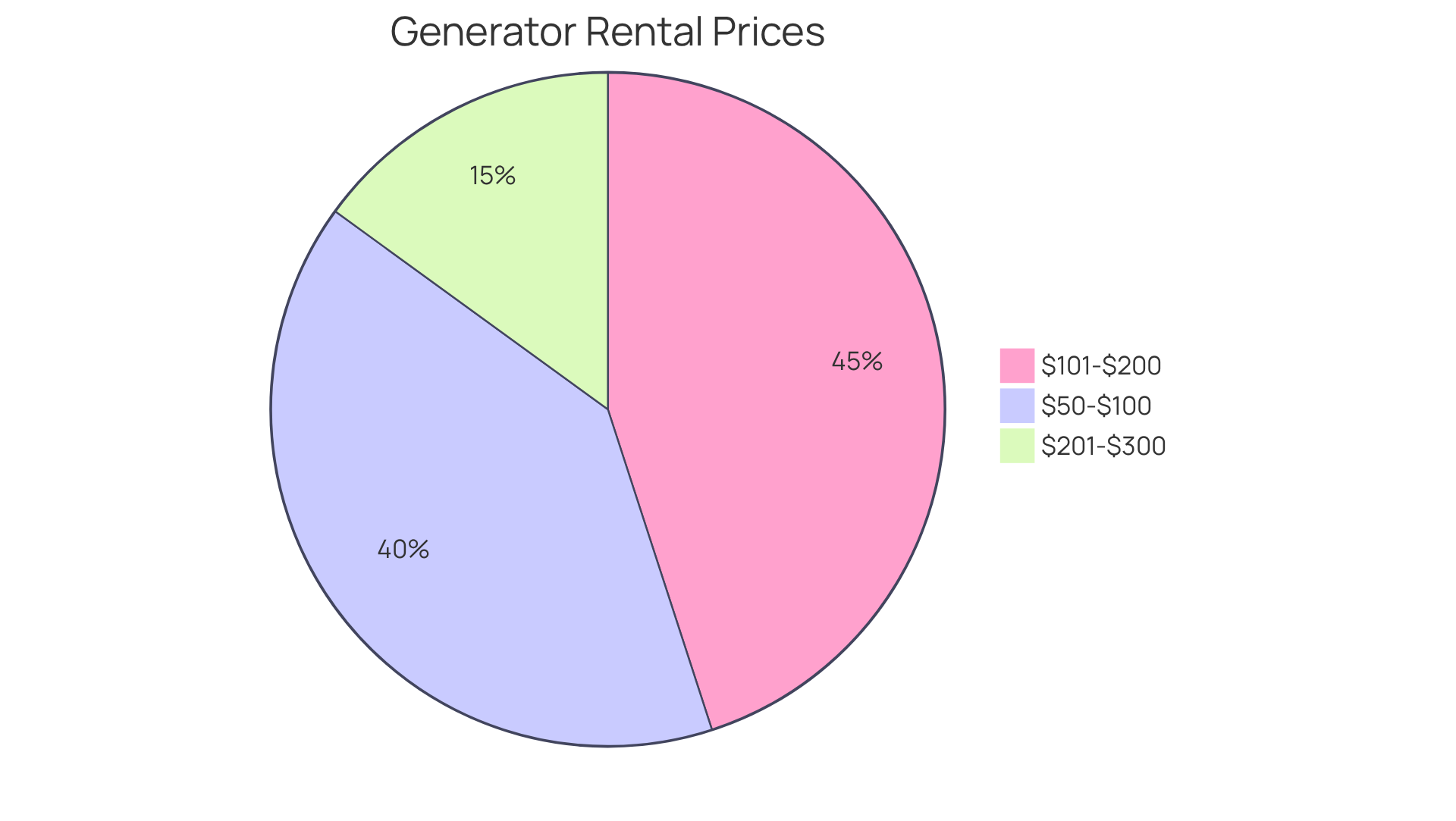 Each segment shows the different price ranges for renting diesel generators. The larger the segment, the more common that price range is among rentals.